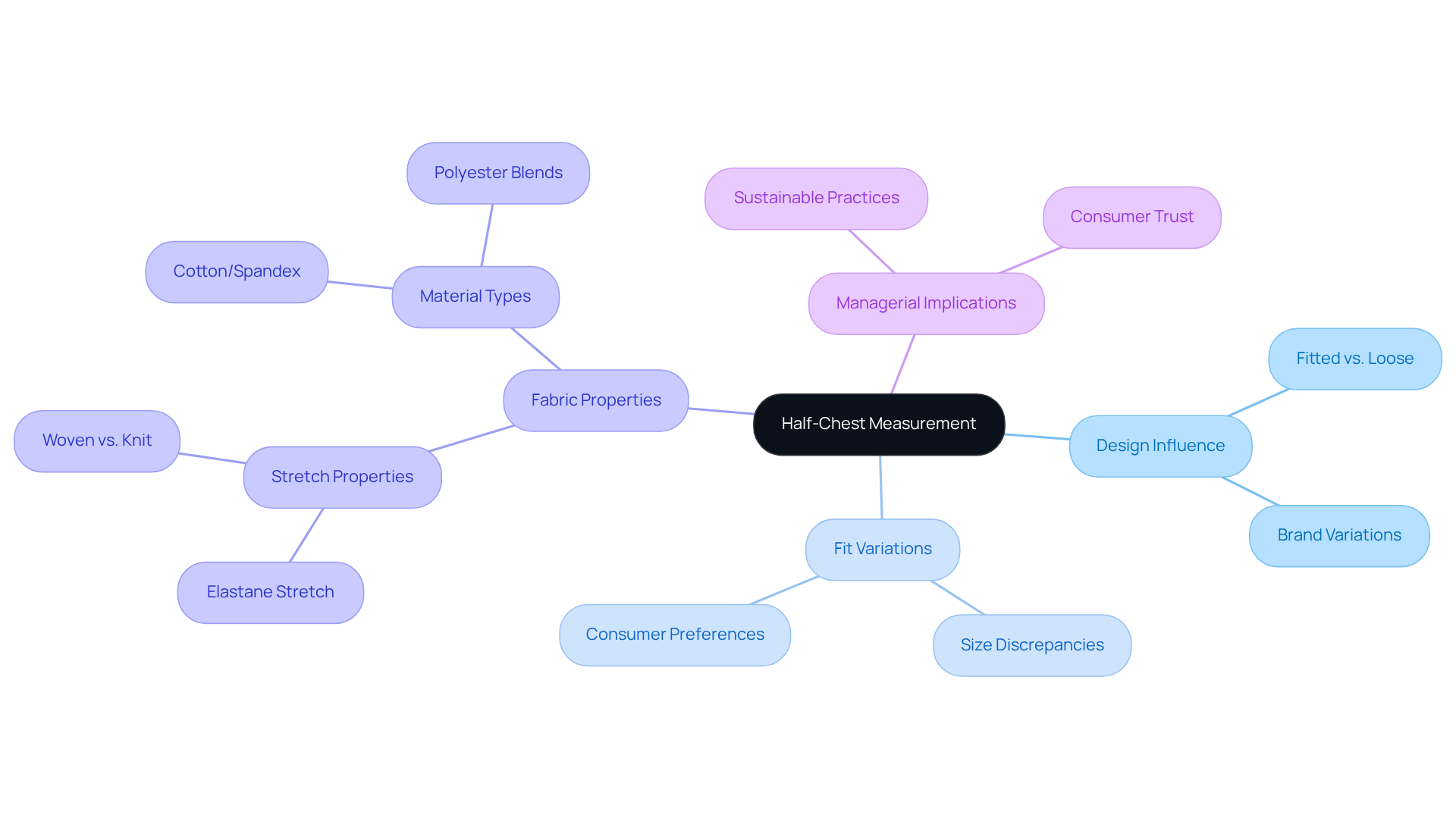 The central node represents the main concept, while the branches show how different factors like design and fabric affect half-chest measurements. Each branch helps you explore the nuances that impact fit and selection. The central node represents the main concept, while the branches show how different factors like design and fabric affect half-chest measurements. Each branch helps you explore the nuances that impact fit and selection.