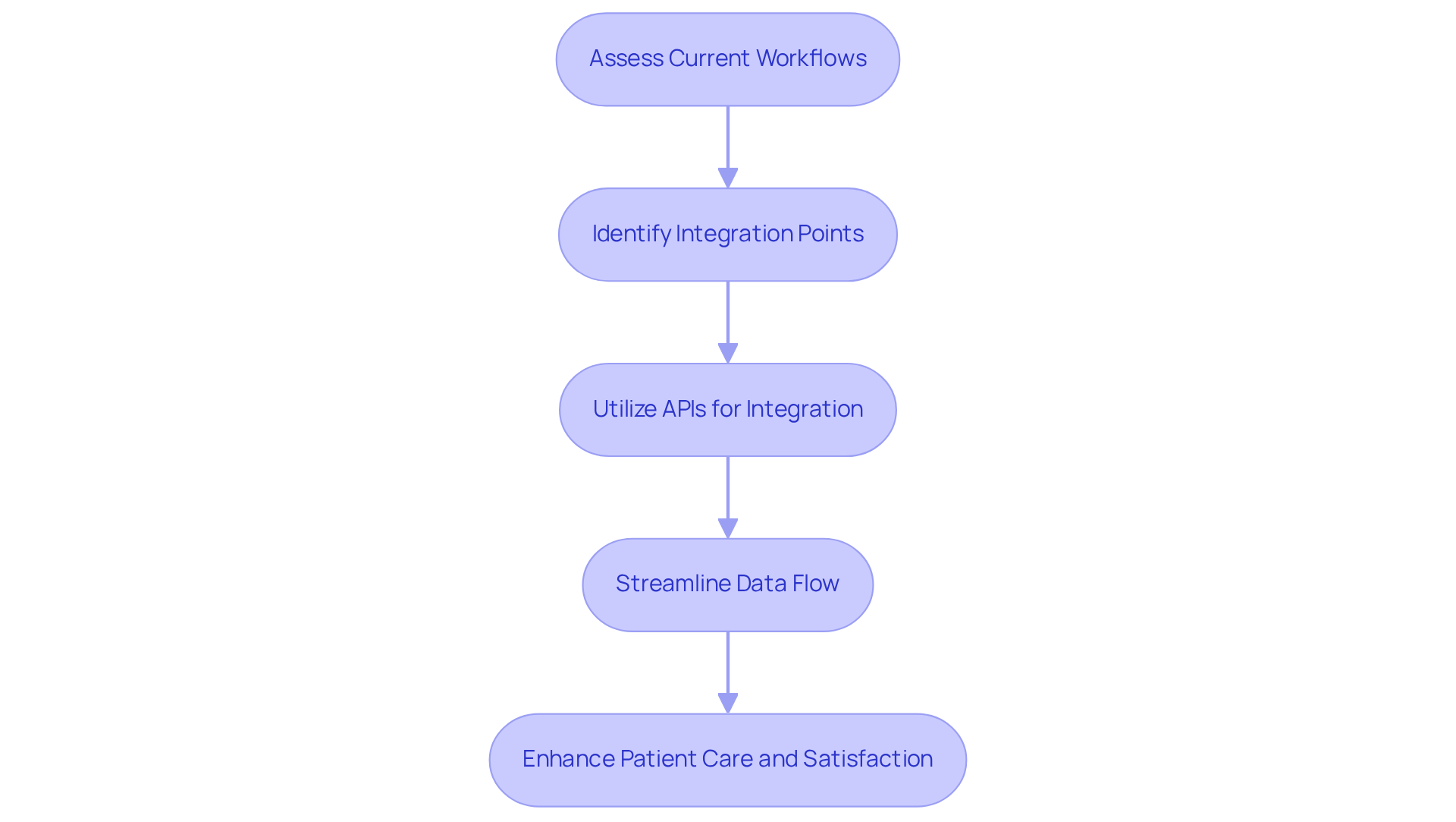 Each box represents a step in the integration process. Follow the arrows to see how each step leads to improved patient care and operational efficiency. Each box represents a step in the integration process. Follow the arrows to see how each step leads to improved patient care and operational efficiency.