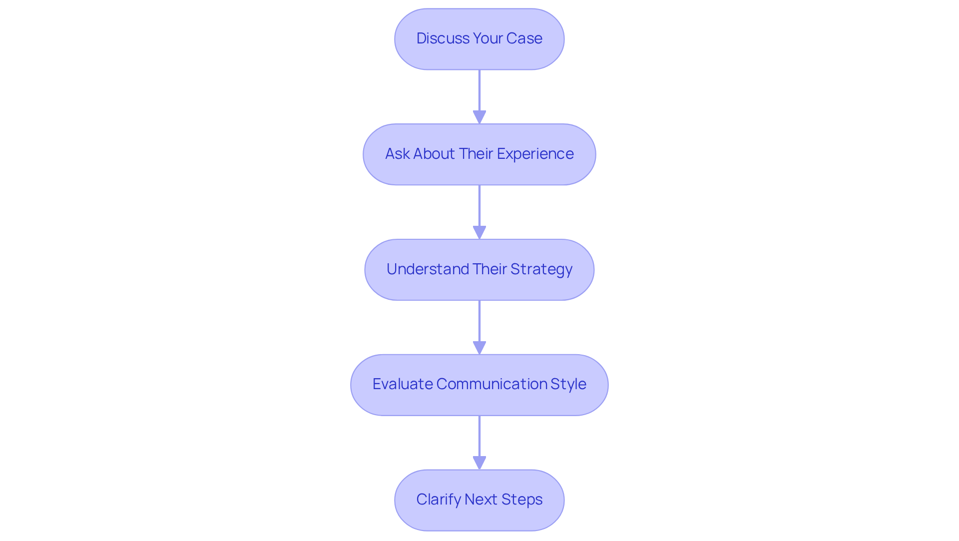 Each box represents a step you should take during your consultation with a lawyer. Follow the arrows to see the order in which you should address these important topics to ensure you find the right attorney for your frozen shoulder injury case. Each box represents a step you should take during your consultation with a lawyer. Follow the arrows to see the order in which you should address these important topics to ensure you find the right attorney for your frozen shoulder injury case.