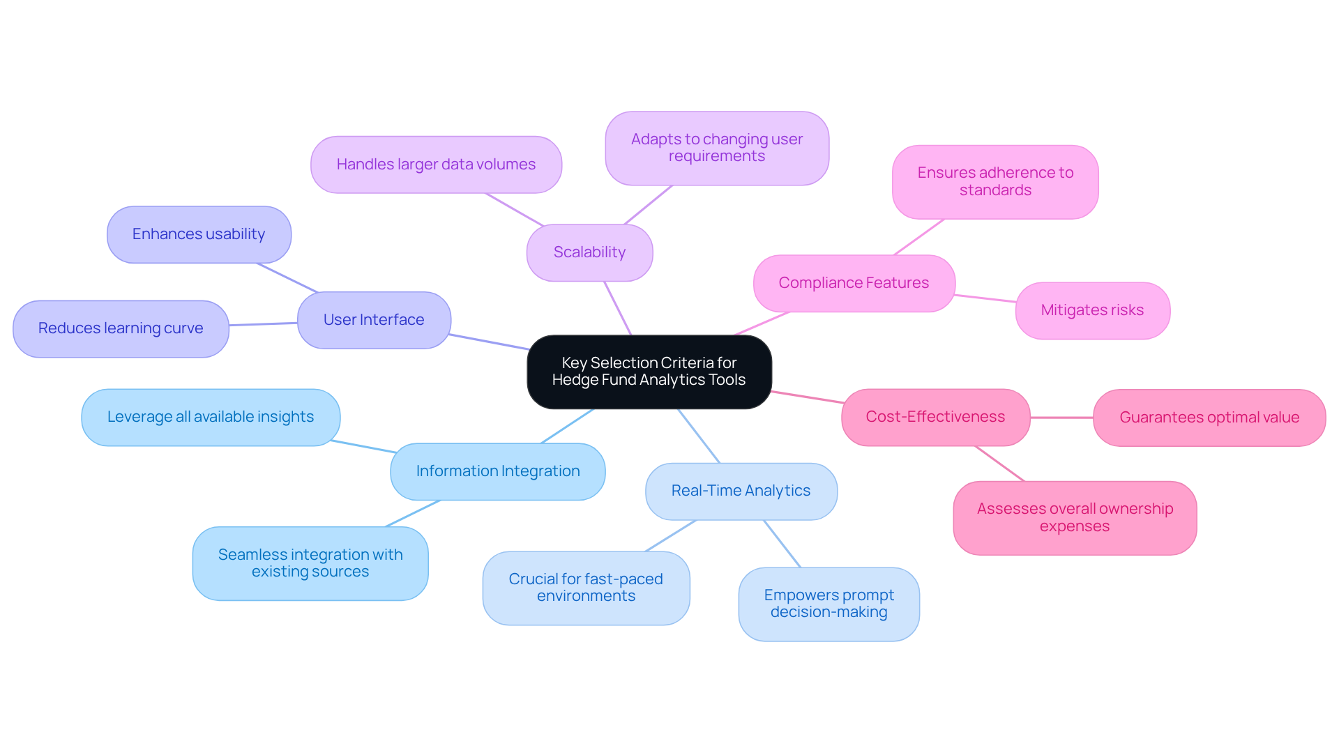 This mindmap starts with the main topic in the center and branches out to show the key criteria for selecting analytics tools. Each branch represents a different criterion, and you can follow the lines to see how they connect to the main idea. The colors help differentiate each criterion, making it easier to understand the various factors that hedge fund managers should consider. This mindmap starts with the main topic in the center and branches out to show the key criteria for selecting analytics tools. Each branch represents a different criterion, and you can follow the lines to see how they connect to the main idea. The colors help differentiate each criterion, making it easier to understand the various factors that hedge fund managers should consider.