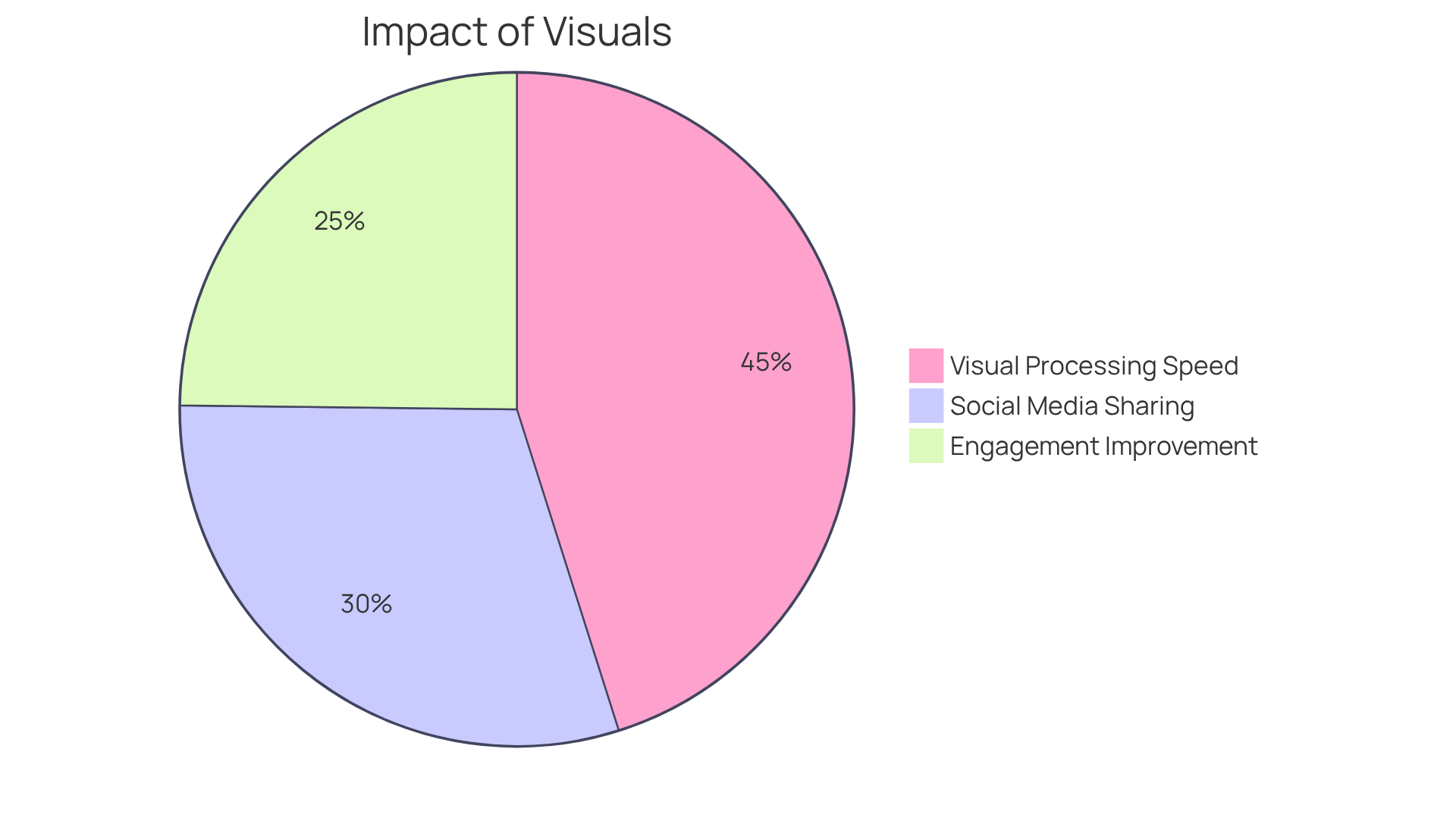 Each segment shows how powerful happy birthday images are in communication - the bigger the segment, the more significant the impact on engagement and emotional connection.