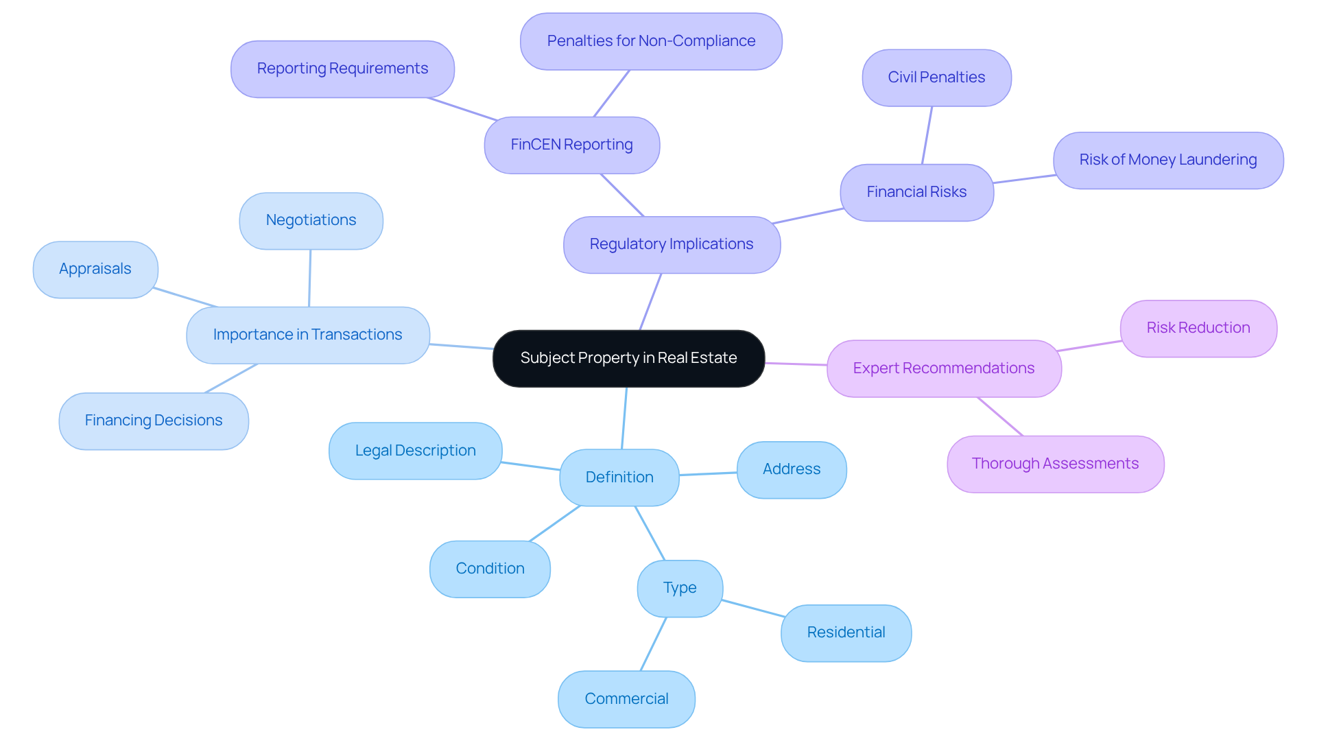 The central node represents the main topic, while the branches show different aspects of subject property. Each color-coded branch helps you see how these ideas connect and why they matter in real estate transactions.
