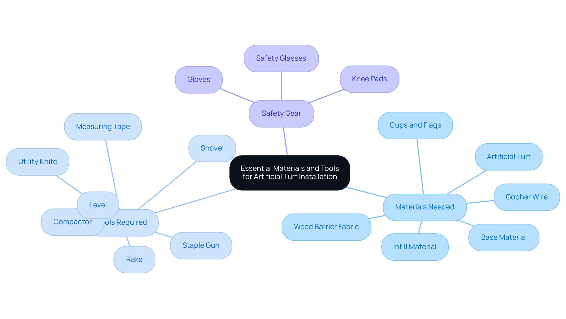 This mindmap shows everything you need for installing artificial turf. Start at the center with the main topic, then follow the branches to see the materials, tools, and safety gear required. Each branch represents a category, and the sub-branches list specific items you’ll need to ensure a successful installation.