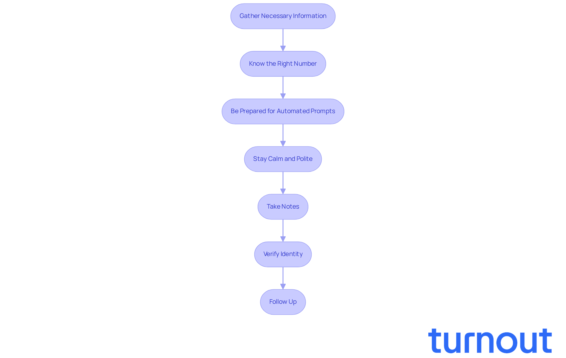 Each box represents a step in the process of calling the IRS ACS. Follow the arrows to see the order in which you should complete each action for a successful interaction.