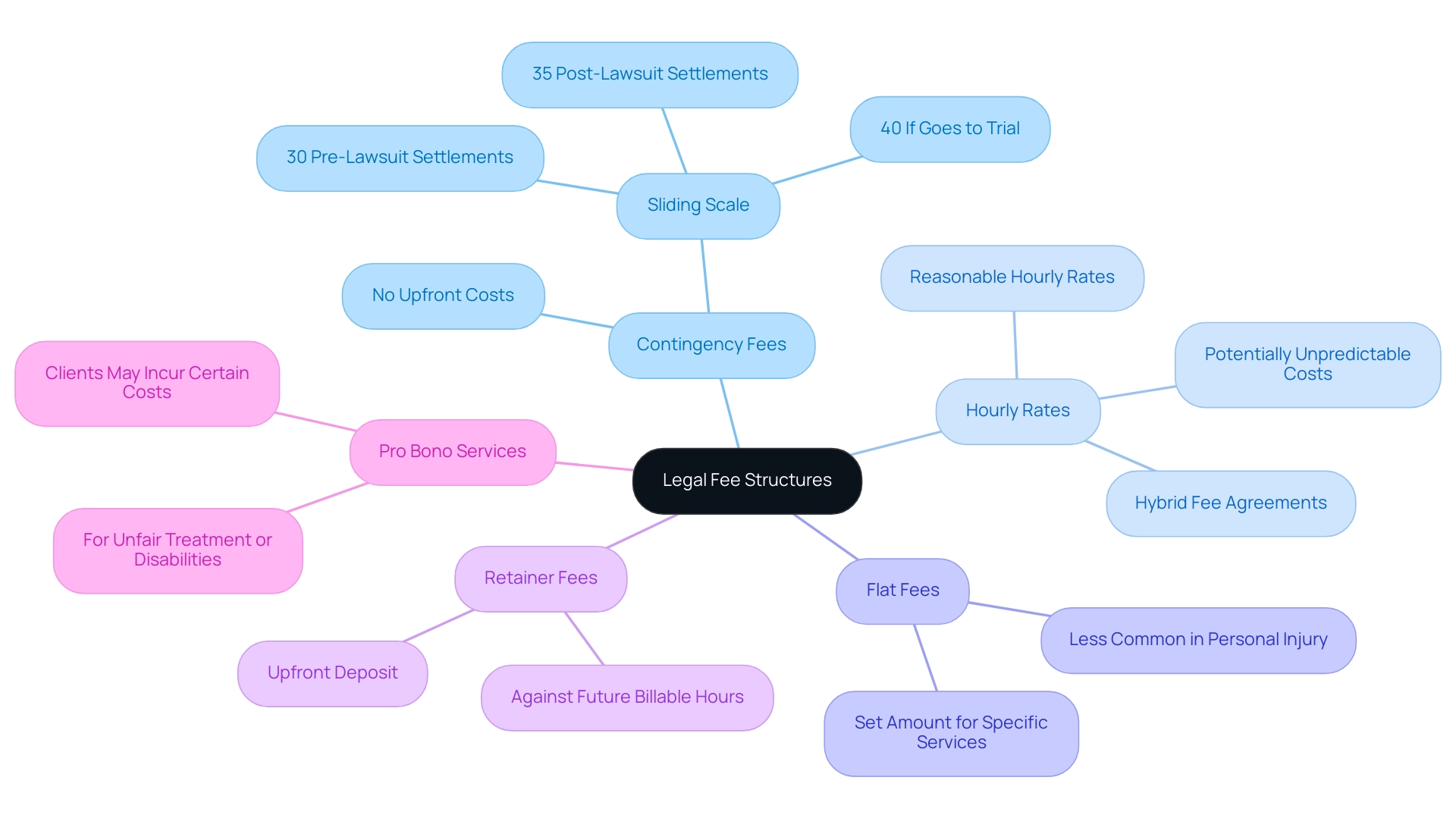 The central node represents the overall topic of fee structures, with branches illustrating different types and their respective characteristics.