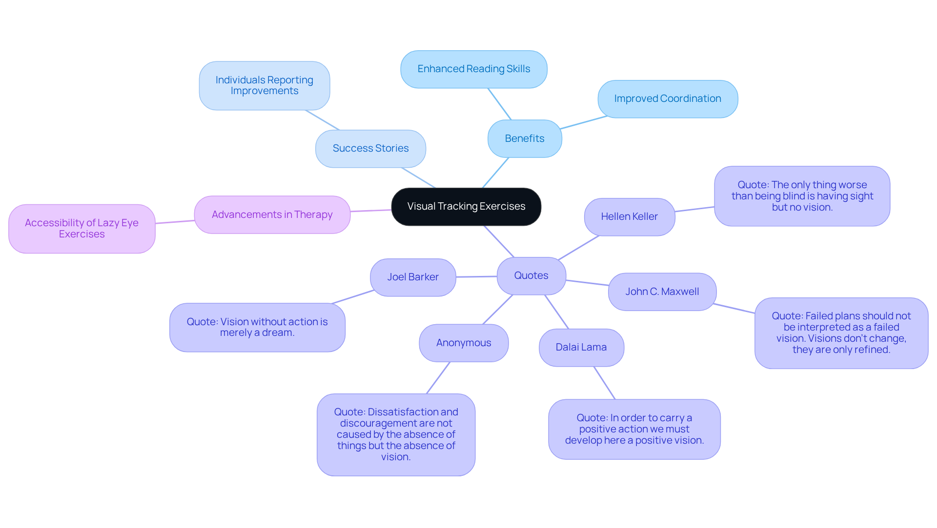 Start at the center with the main topic of visual tracking exercises. Follow the branches to explore the benefits, hear success stories, and see inspiring quotes that emphasize the importance of vision.