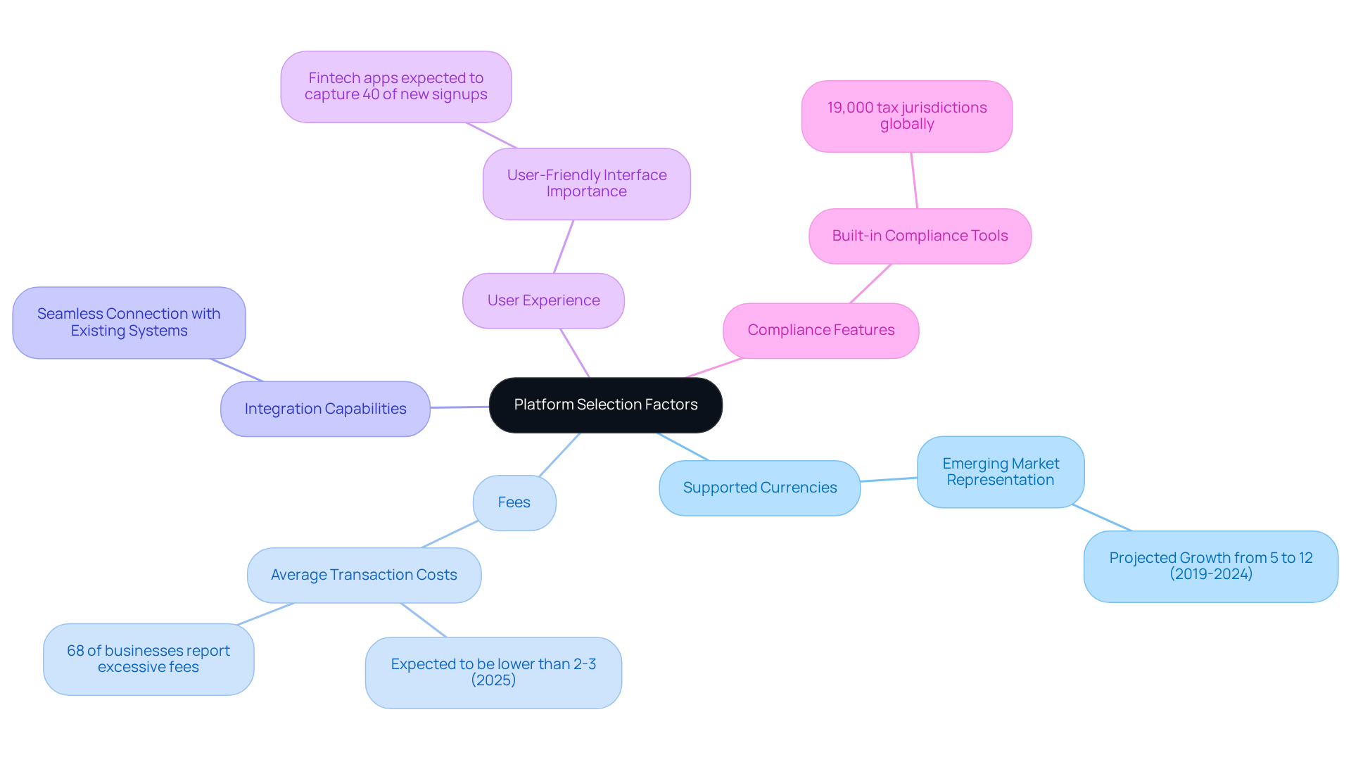 The central node represents the main decision area, while the branches show the important factors to consider. Each factor has its own details that help you understand why it's crucial for making a good choice.