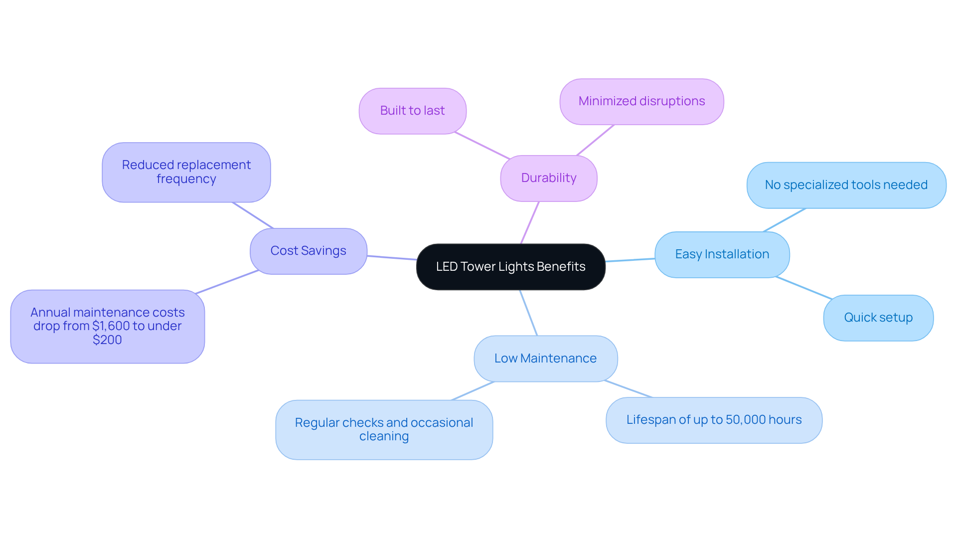 The central node represents the overall advantages of LED tower lights, while the branches show specific benefits. Each color-coded branch highlights a different aspect, making it easy to understand how LED lights simplify installation and maintenance.