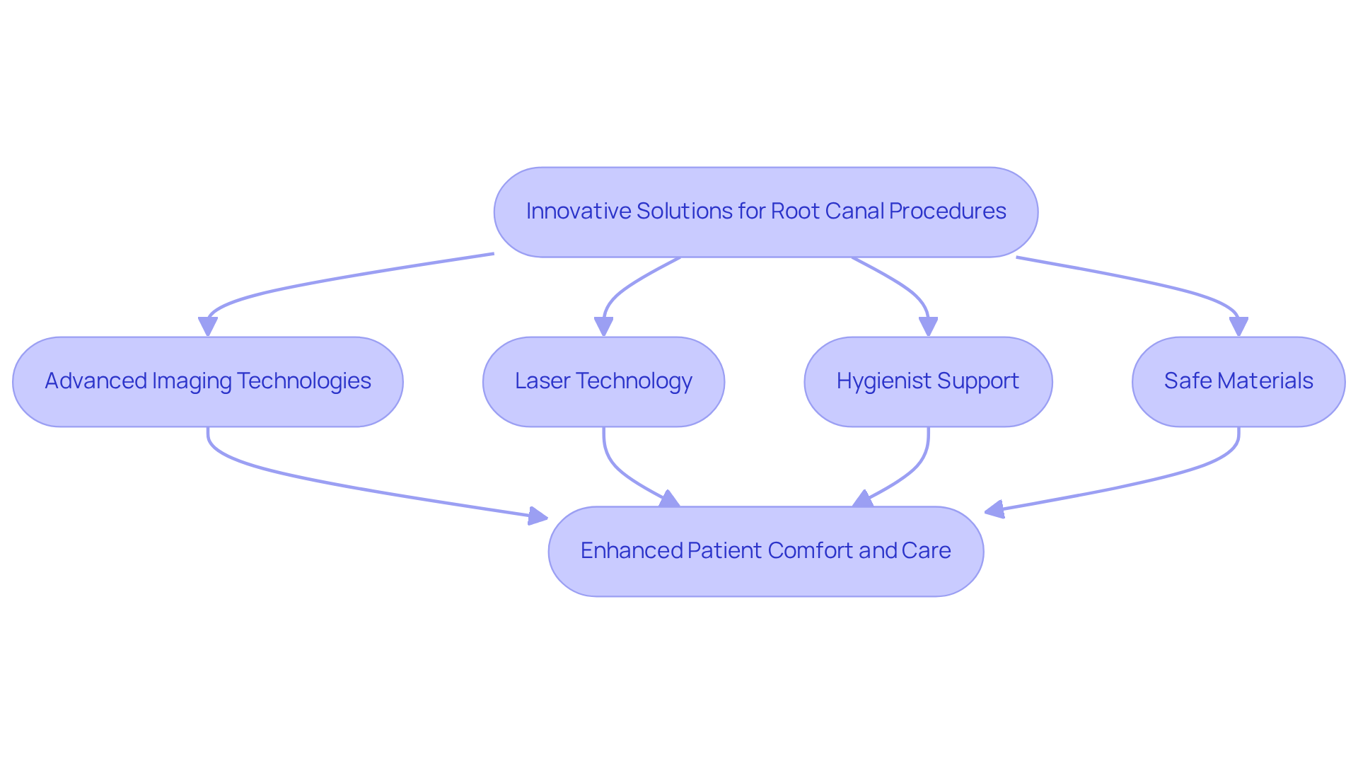 This flowchart shows the steps taken to improve the root canal experience. Each box represents a different innovation that helps make the procedure more comfortable for patients. Follow the arrows to see how these solutions work together to enhance care. This flowchart shows the steps taken to improve the root canal experience. Each box represents a different innovation that helps make the procedure more comfortable for patients. Follow the arrows to see how these solutions work together to enhance care.