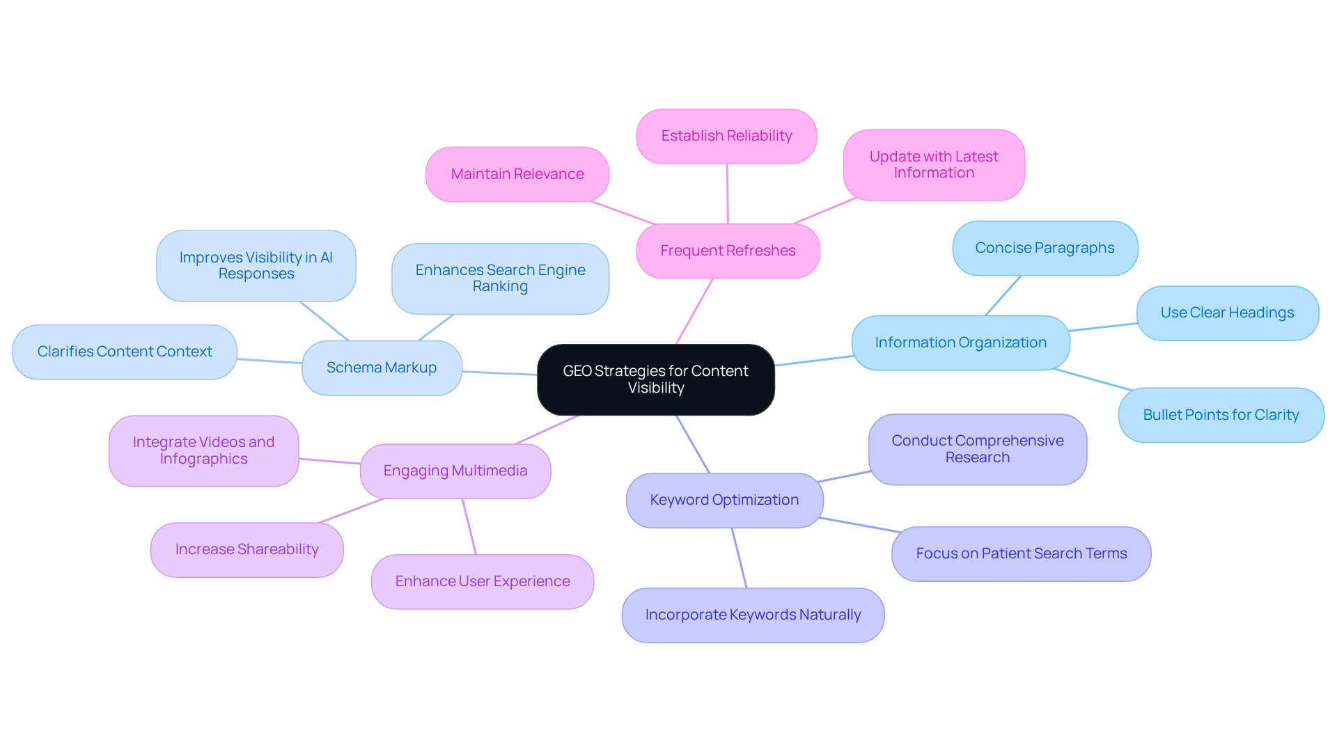 The center represents the main focus on GEO strategies, and each branch shows a key practice. Follow the branches to see how each practice contributes to making telemedicine content more visible and engaging.
