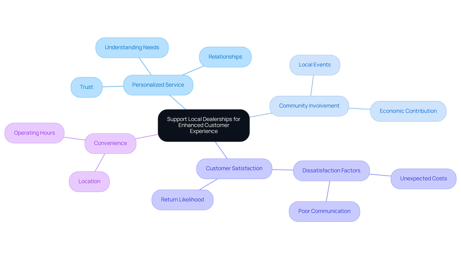 This mindmap illustrates how supporting local dealerships like Napleton Cadillac of Libertyville enhances customer experience. Each branch represents a key aspect of the customer experience, showing how they connect back to the central idea of community support and personalized service. This mindmap illustrates how supporting local dealerships like Napleton Cadillac of Libertyville enhances customer experience. Each branch represents a key aspect of the customer experience, showing how they connect back to the central idea of community support and personalized service.