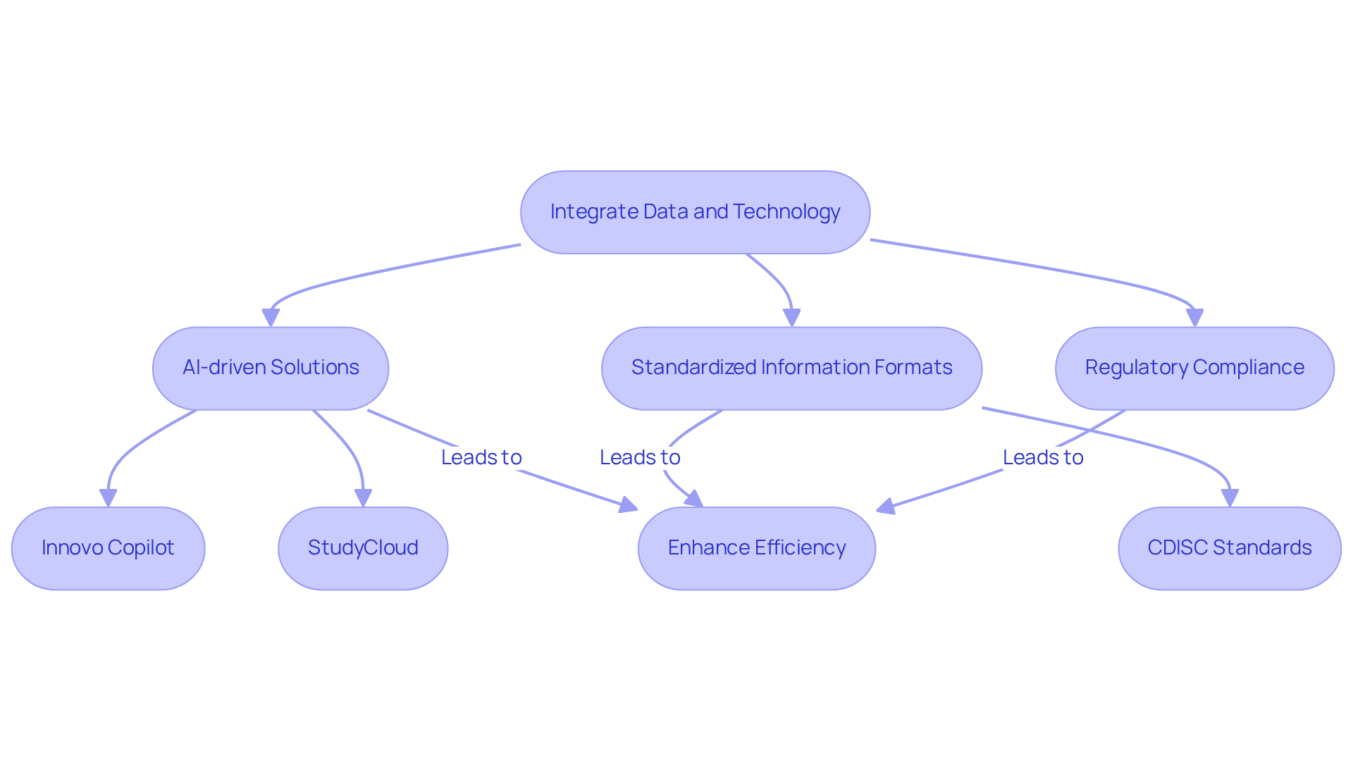 This flowchart illustrates how integrating data and technology can streamline research startup processes. Each box represents a key component or action, and the arrows show how they connect to improve efficiency in research execution. This flowchart illustrates how integrating data and technology can streamline research startup processes. Each box represents a key component or action, and the arrows show how they connect to improve efficiency in research execution.