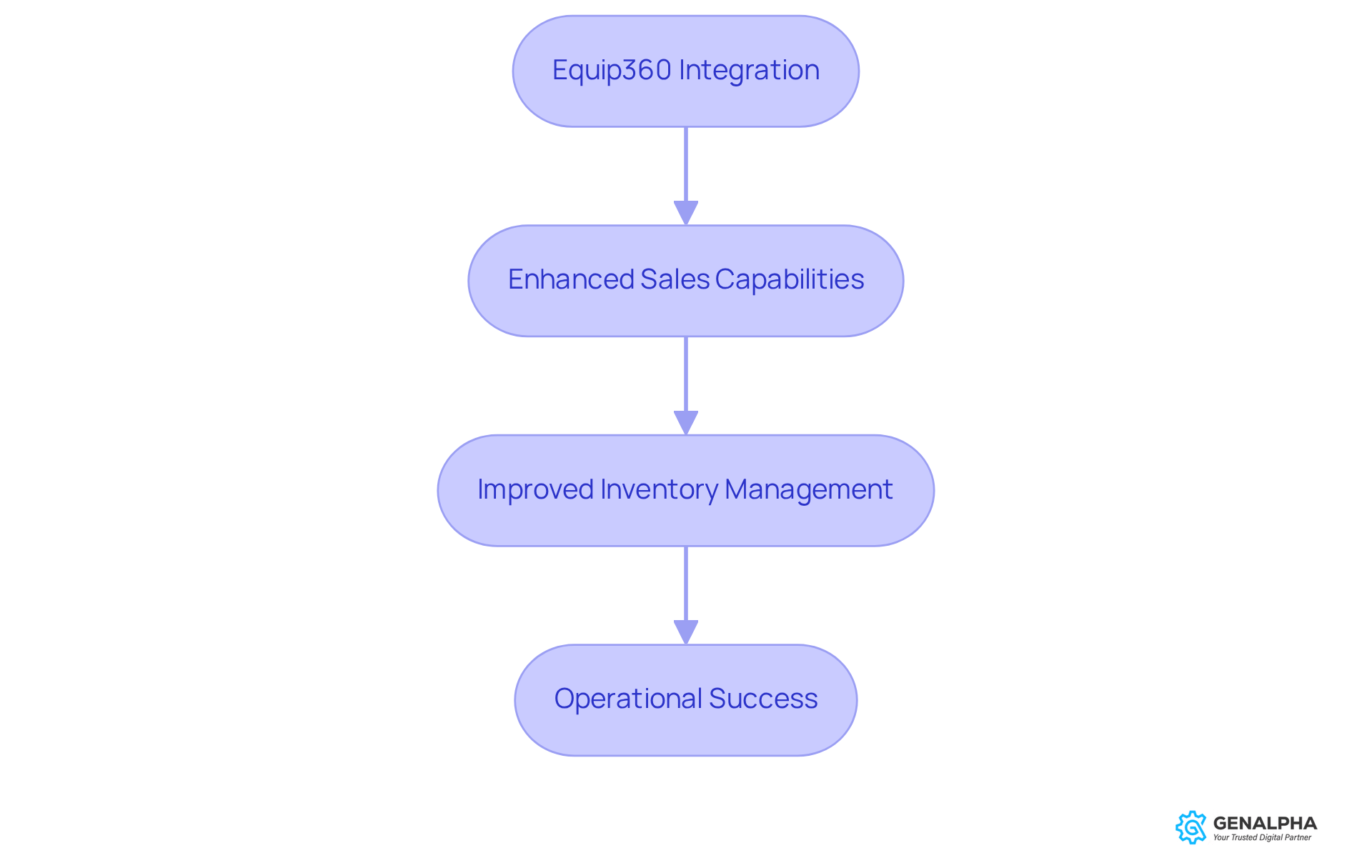 This chart shows how the integration of Equip360 leads to improved sales and inventory management, ultimately resulting in successful operations. Each box represents a stage in the process, and the arrows illustrate the flow of benefits. This chart shows how the integration of Equip360 leads to improved sales and inventory management, ultimately resulting in successful operations. Each box represents a stage in the process, and the arrows illustrate the flow of benefits.