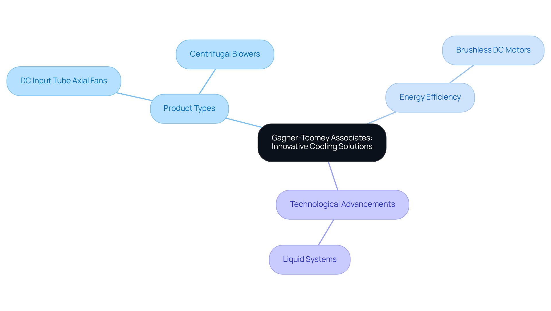 The central node represents Gagner-Toomey Associates, while the branches show different aspects of their innovative cooling solutions. Each color-coded branch helps you navigate through product types, energy efficiency, and technological advancements.