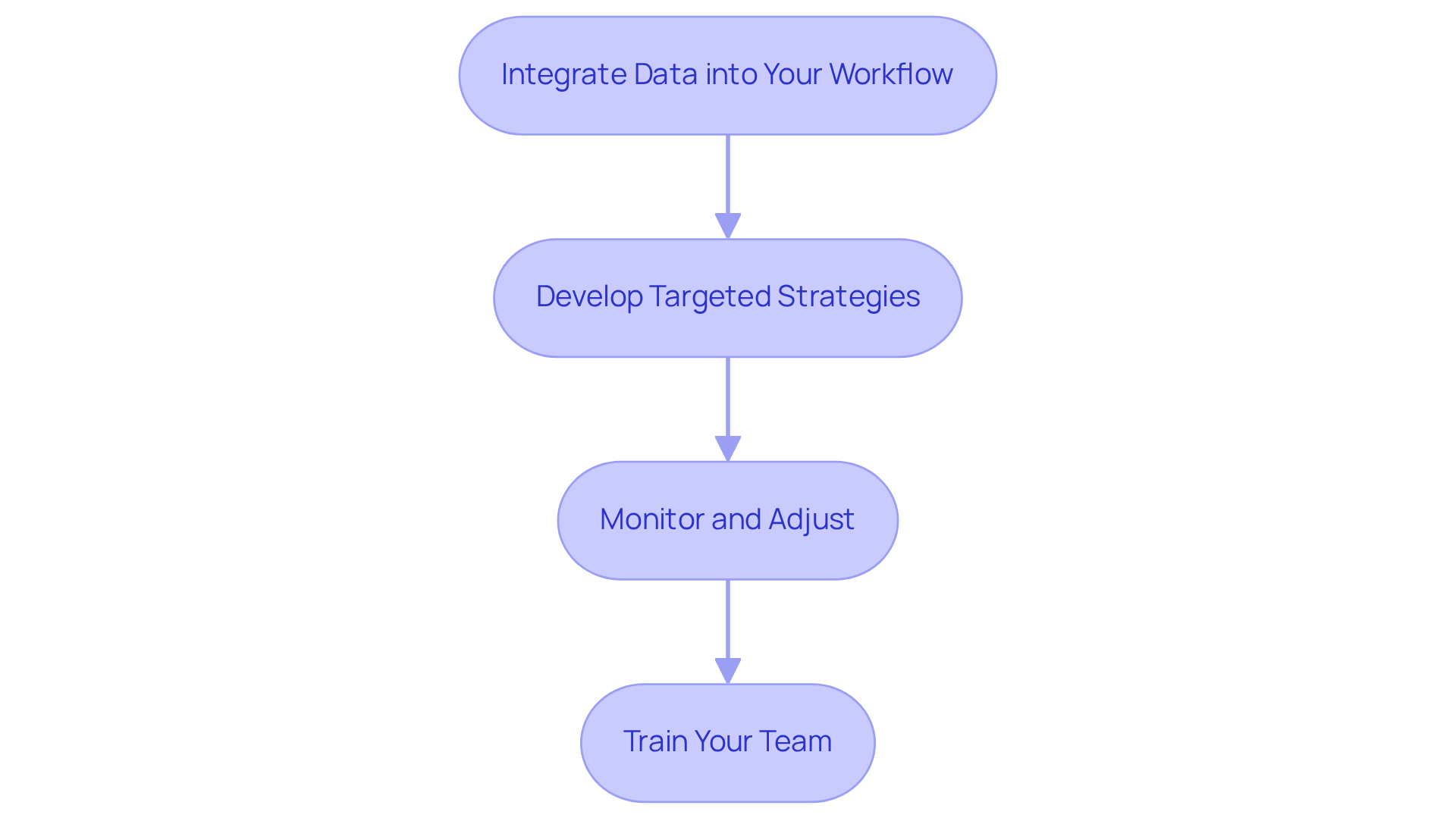 Each box represents a step in the process — follow the arrows to see how to move from integrating data to training your team.