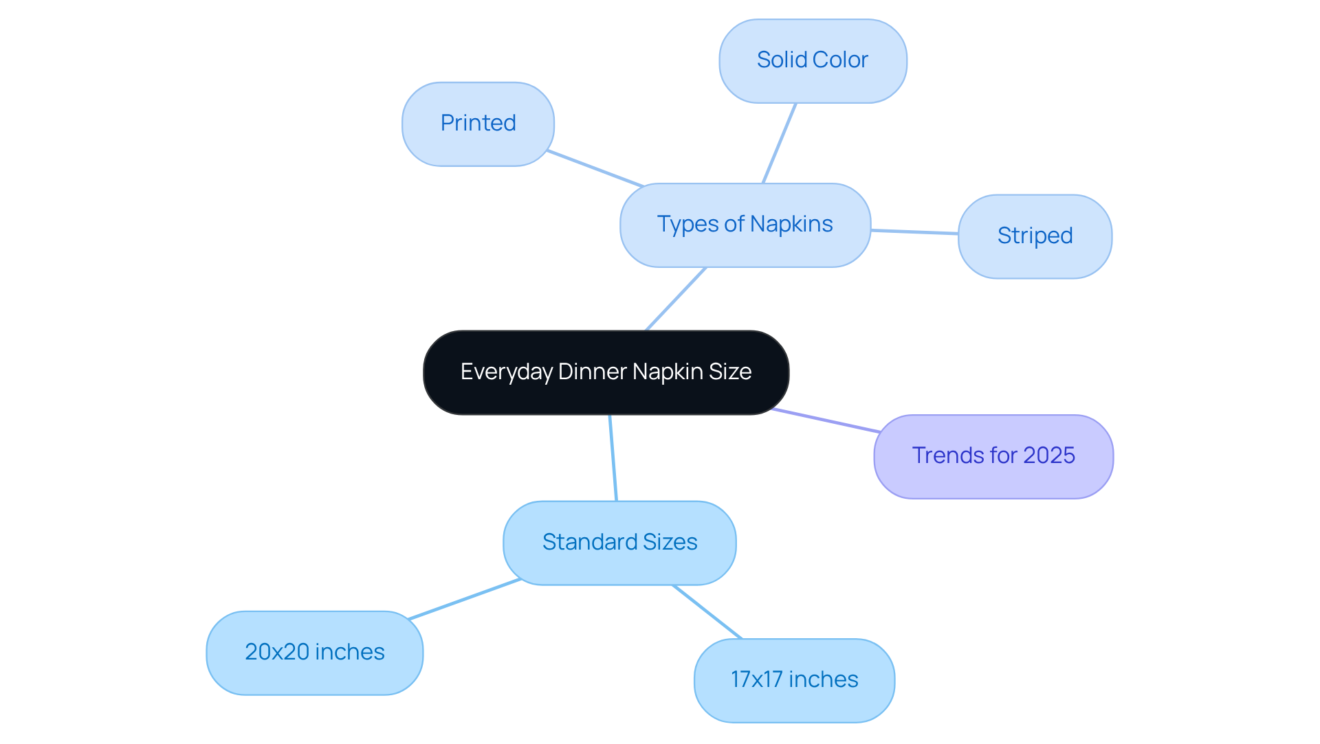Start at the center with the main topic of napkin sizes, then explore the branches to discover different types and their significance in dining settings.