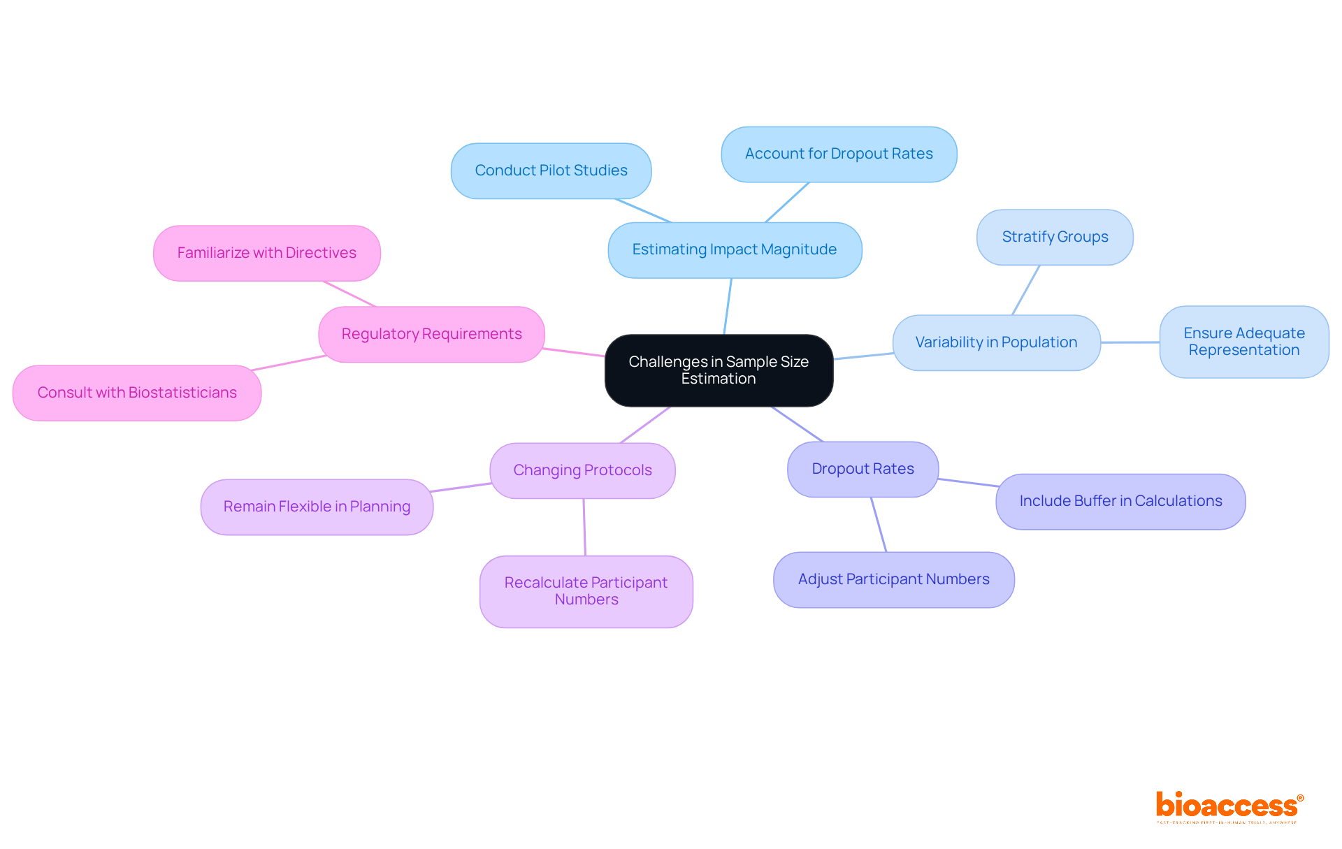 The center shows the main topic, while branches represent each challenge researchers face. Follow the branches to see specific considerations or strategies for addressing each challenge.