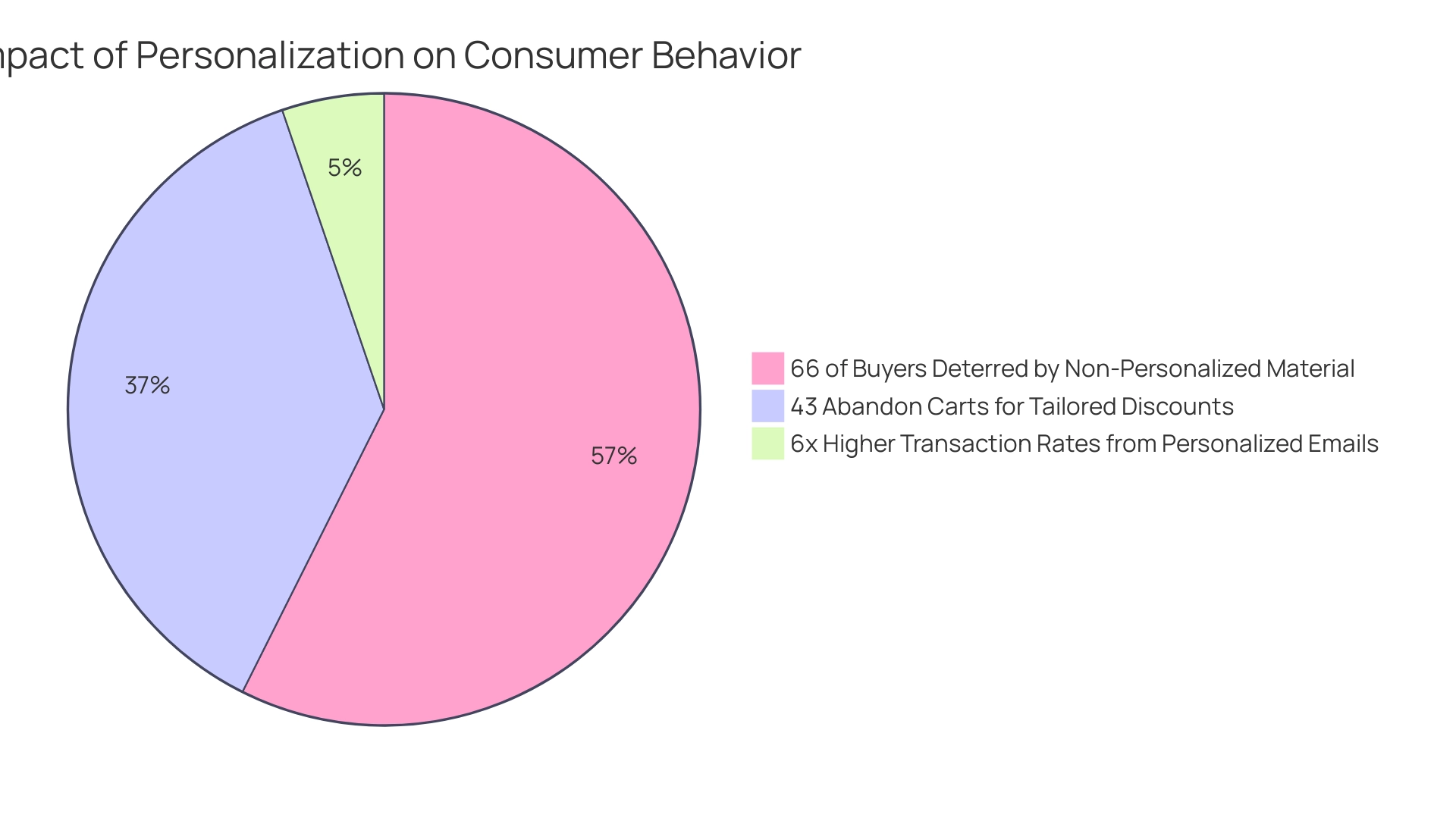 Each segment represents a key statistic related to consumer behavior in customization: red for non-personalized material, green for cart abandonment, and blue for personalized emails.