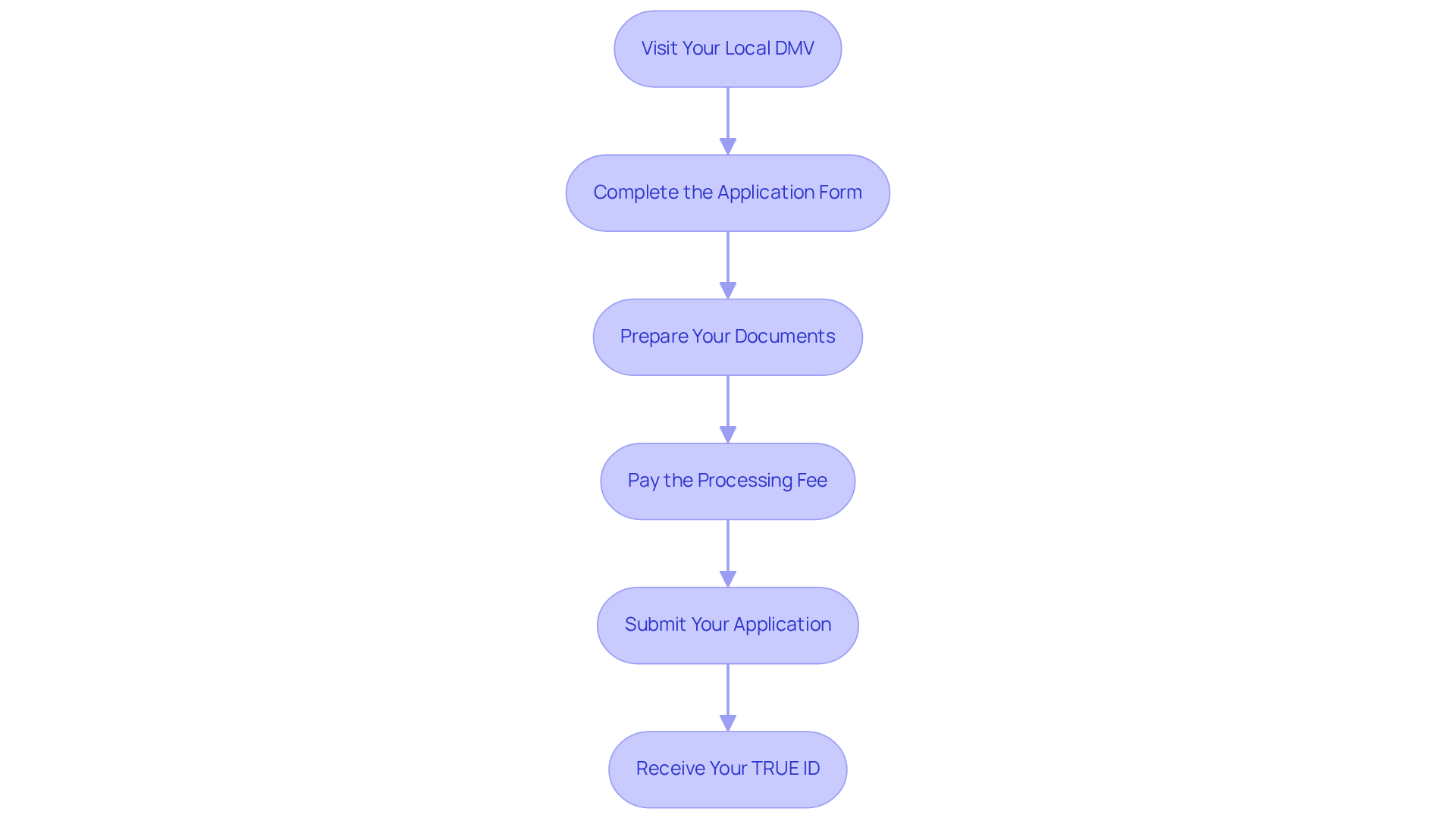 Each box represents a step in the application process. Follow the arrows to see how to move from one step to the next, ensuring you complete your application smoothly.