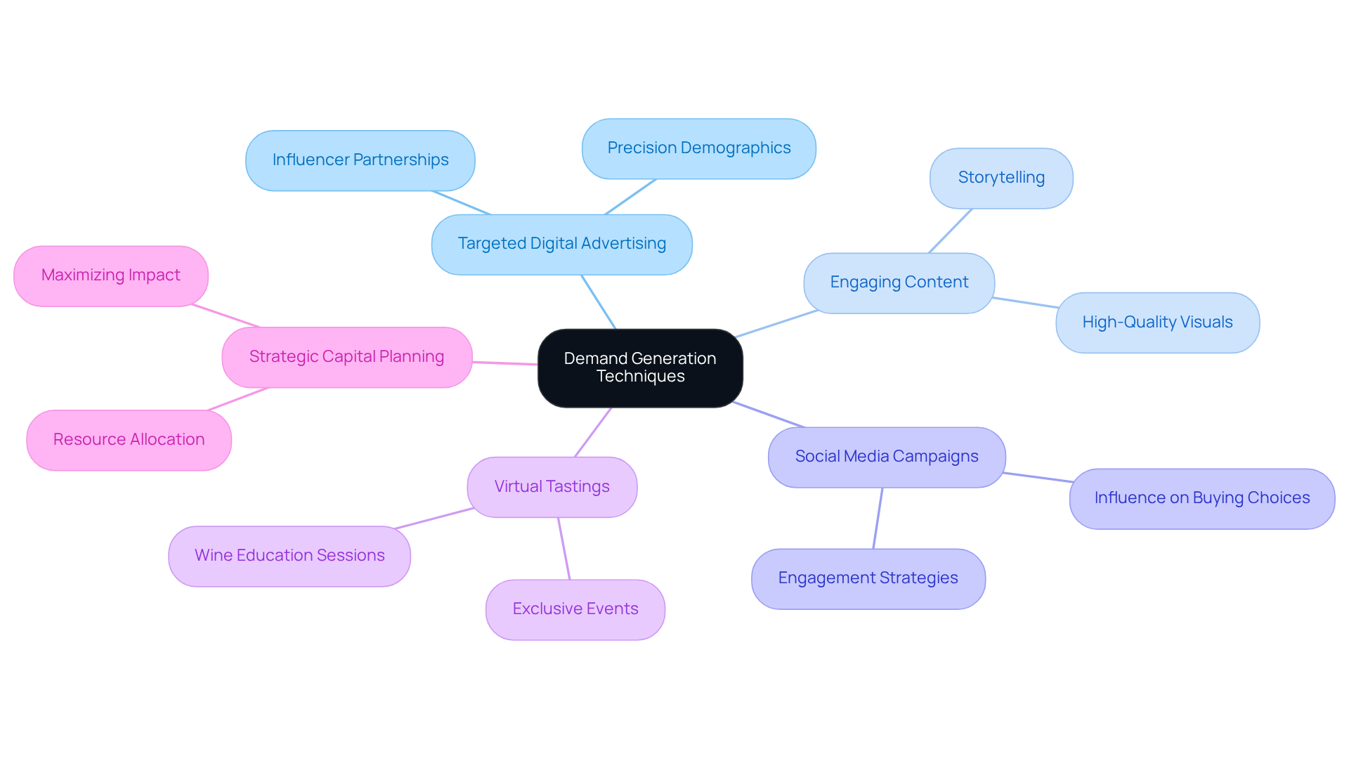 Start from the center with the main theme, then explore each technique and its specific actions or impacts, making it easy to see how wineries can attract customers and drive sales.