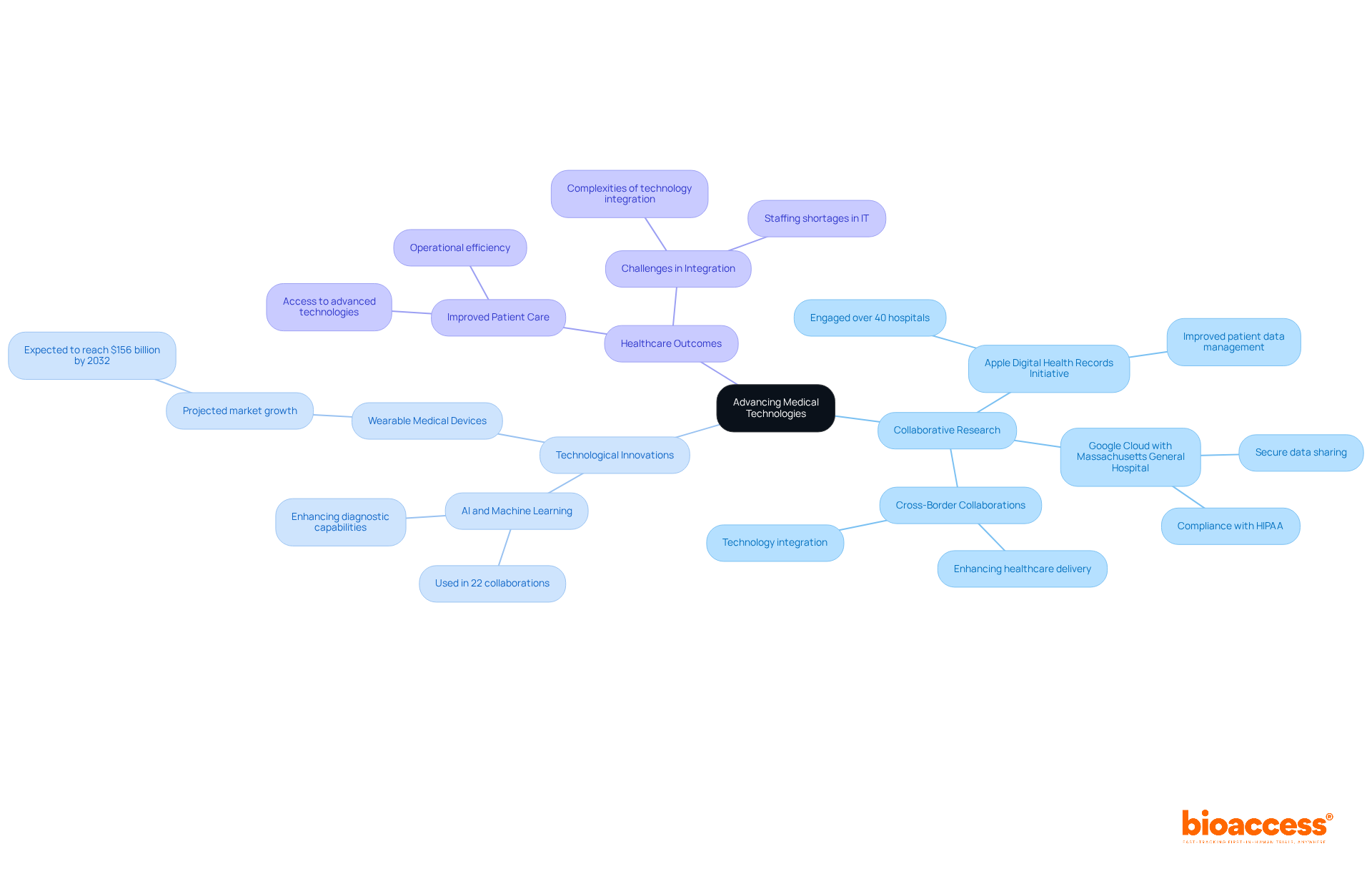 The central idea represents the main topic. Branches show key areas of collaboration and innovation, while sub-branches provide details like specific partnerships and outcomes. Different colors help distinguish between categories.