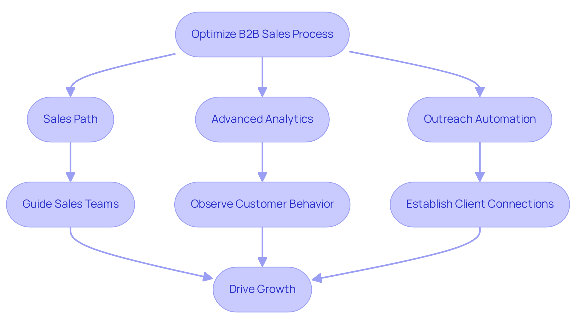 This flowchart maps out the sales optimization process: starting at the top, follow the arrows through each stage to see how CRM tools enhance your B2B sales efforts, making interactions more meaningful and effective.