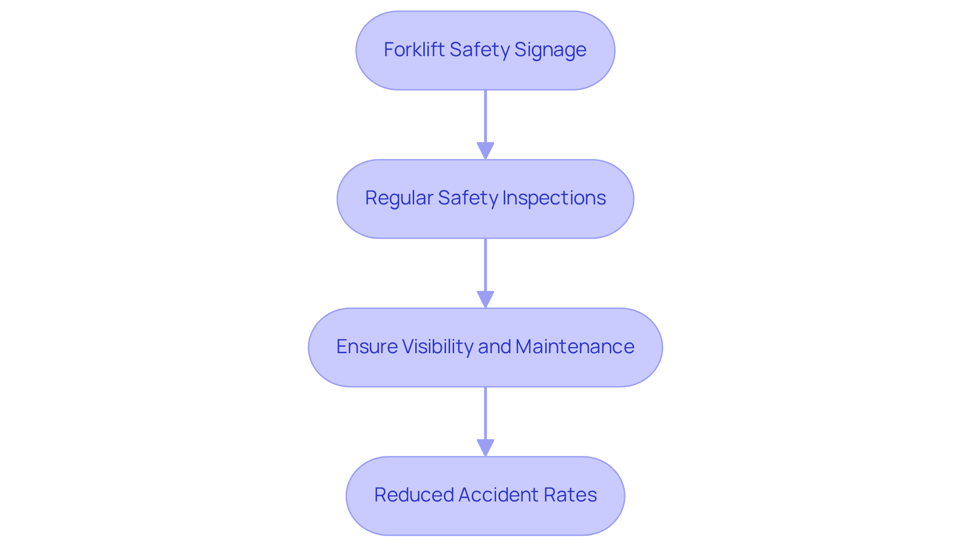 This flowchart outlines how clear signage leads to regular inspections, which ensures that signs are visible and well-maintained, ultimately reducing accidents in areas where pedestrians and forklifts interact.