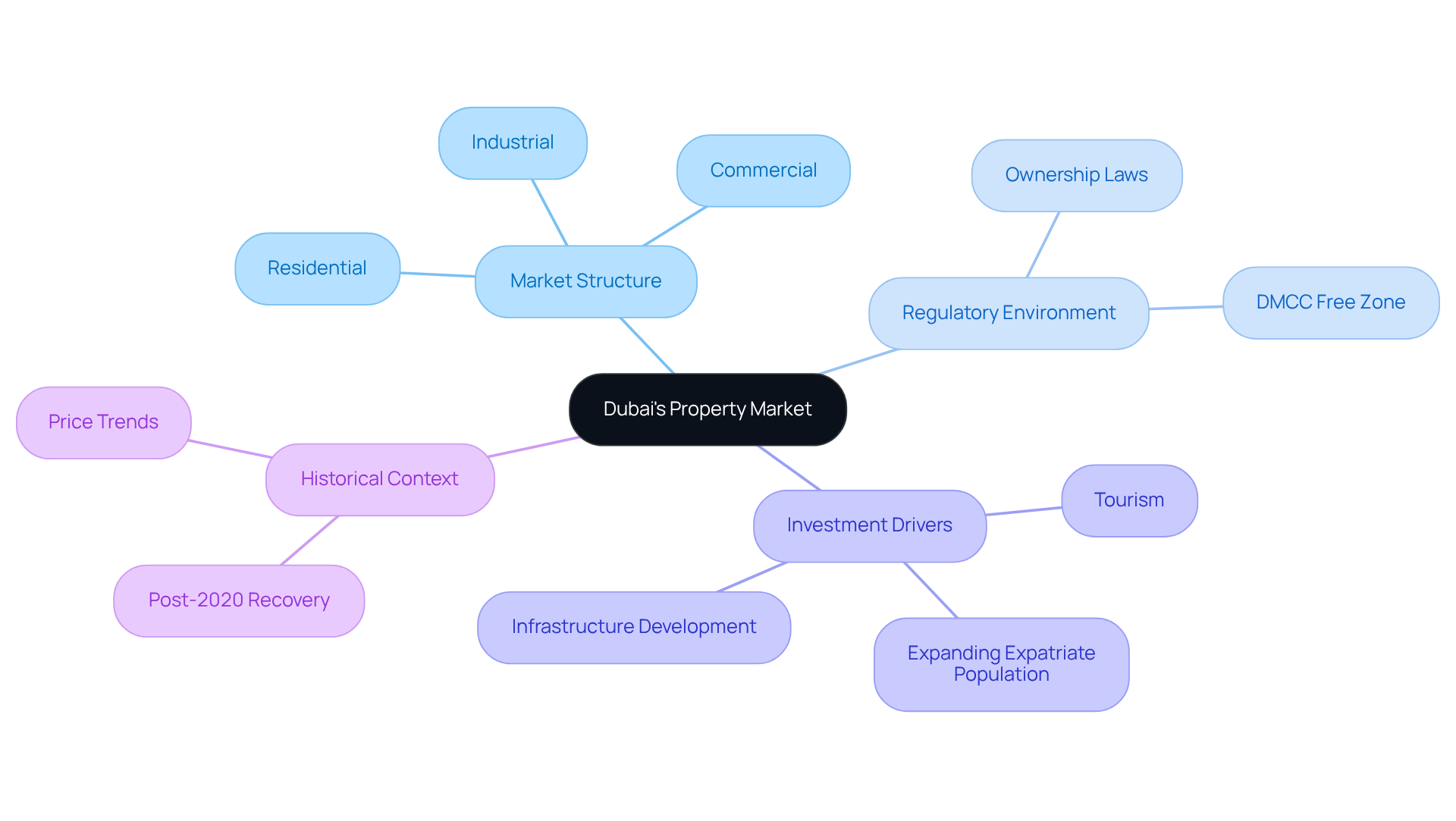 The central node represents the overall property market, while the branches show the main categories that influence it. Each sub-branch provides more detail on specific aspects, helping you understand how they all connect.