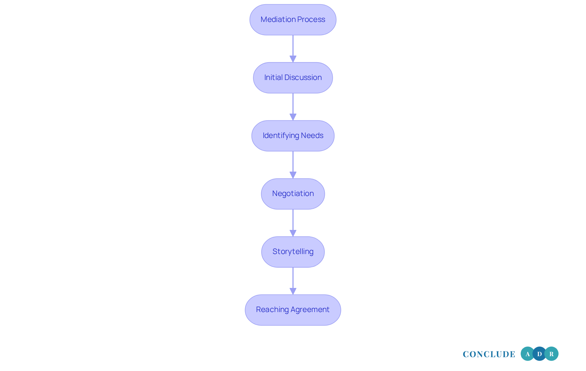 Follow the arrows to see how mediation unfolds - starting from initial discussions, moving through negotiation and storytelling, and culminating in a resolution that meets everyone's needs.