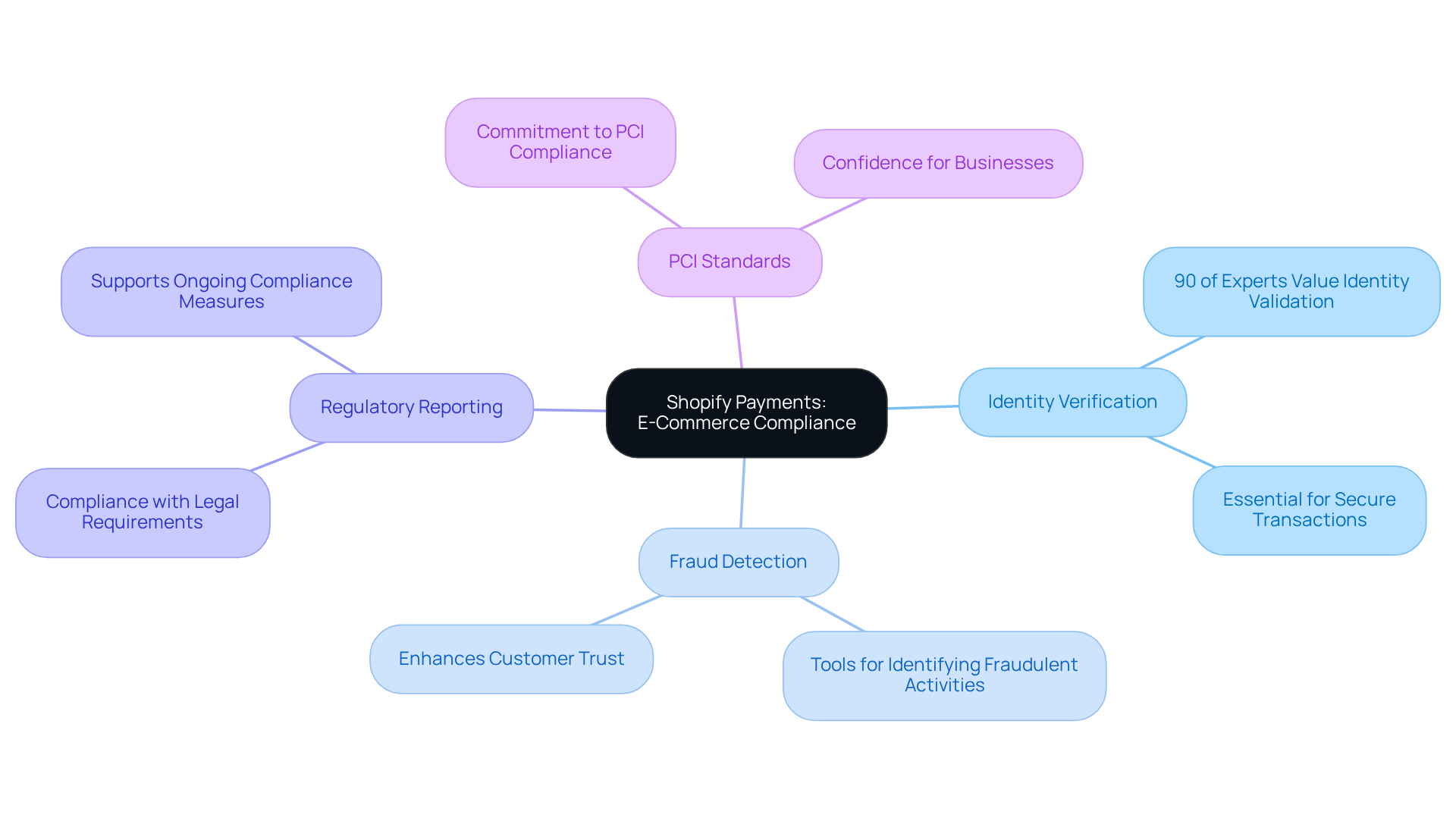 The central node represents Shopify Payments, while the branches show its key features and their importance in compliance. Each sub-branch provides additional insights or statistics, helping you understand how these elements work together.