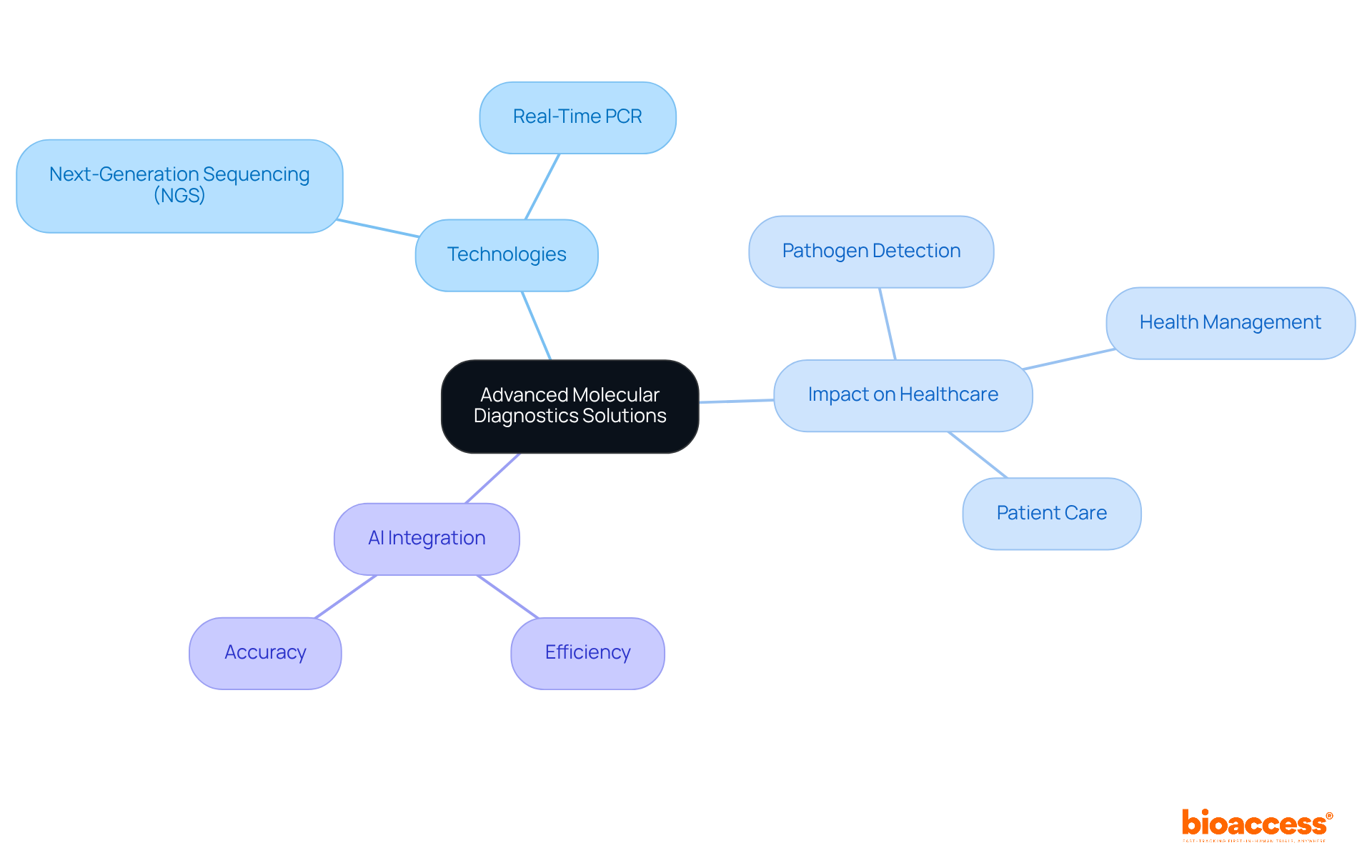 The central idea represents advanced diagnostics, with branches showing key technologies and their impacts. Follow the lines to understand how each component relates to improved healthcare.