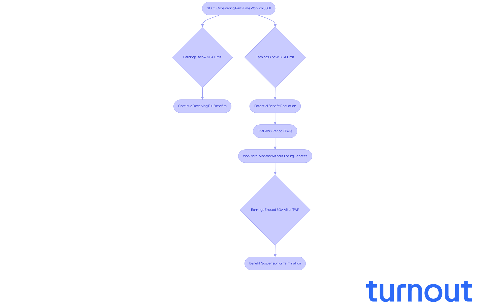 This flowchart guides you through the process of working part-time while on SSDI. Follow the arrows to see what happens based on your earnings - whether you stay within limits or exceed them, and how that affects your benefits. This flowchart guides you through the process of working part-time while on SSDI. Follow the arrows to see what happens based on your earnings - whether you stay within limits or exceed them, and how that affects your benefits.