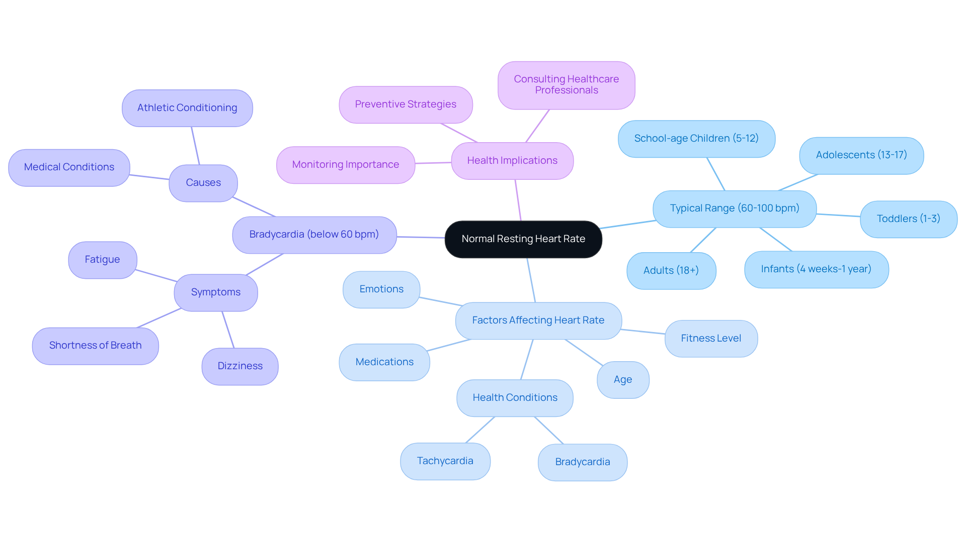 The central node represents the normal resting heart rate, while the branches show related factors and implications. Each color-coded branch helps you see how different aspects connect to the main idea.