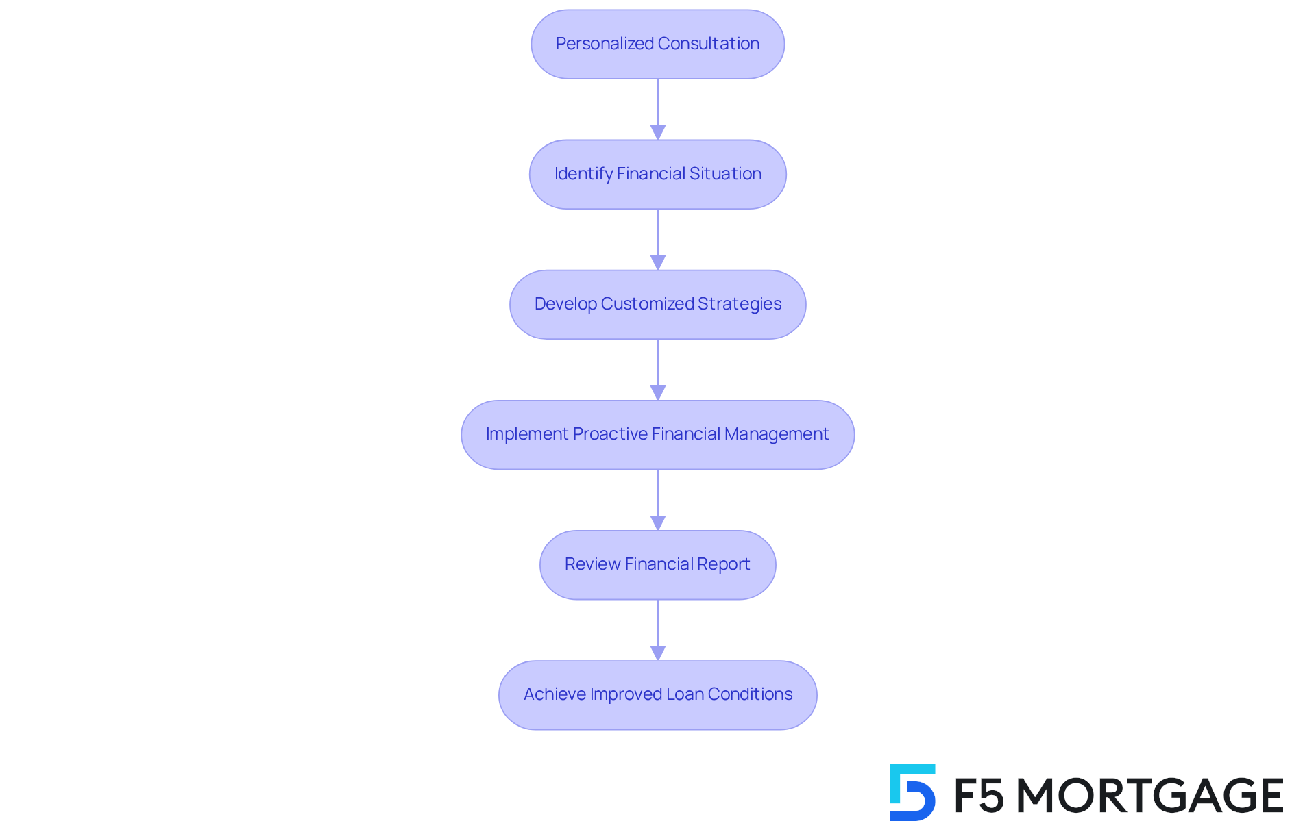 This flowchart outlines the journey from your initial consultation to achieving better loan conditions. Each box represents a key step you can take to improve your credit score, making it easier to secure favorable mortgage rates. This flowchart outlines the journey from your initial consultation to achieving better loan conditions. Each box represents a key step you can take to improve your credit score, making it easier to secure favorable mortgage rates.