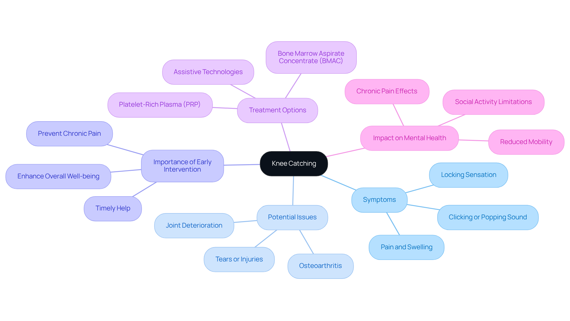 This mindmap starts with the main topic of knee catching at the center. Each branch represents a different aspect of the topic, helping you see how symptoms, treatments, and implications are connected. Follow the branches to explore each area in detail. This mindmap starts with the main topic of knee catching at the center. Each branch represents a different aspect of the topic, helping you see how symptoms, treatments, and implications are connected. Follow the branches to explore each area in detail.