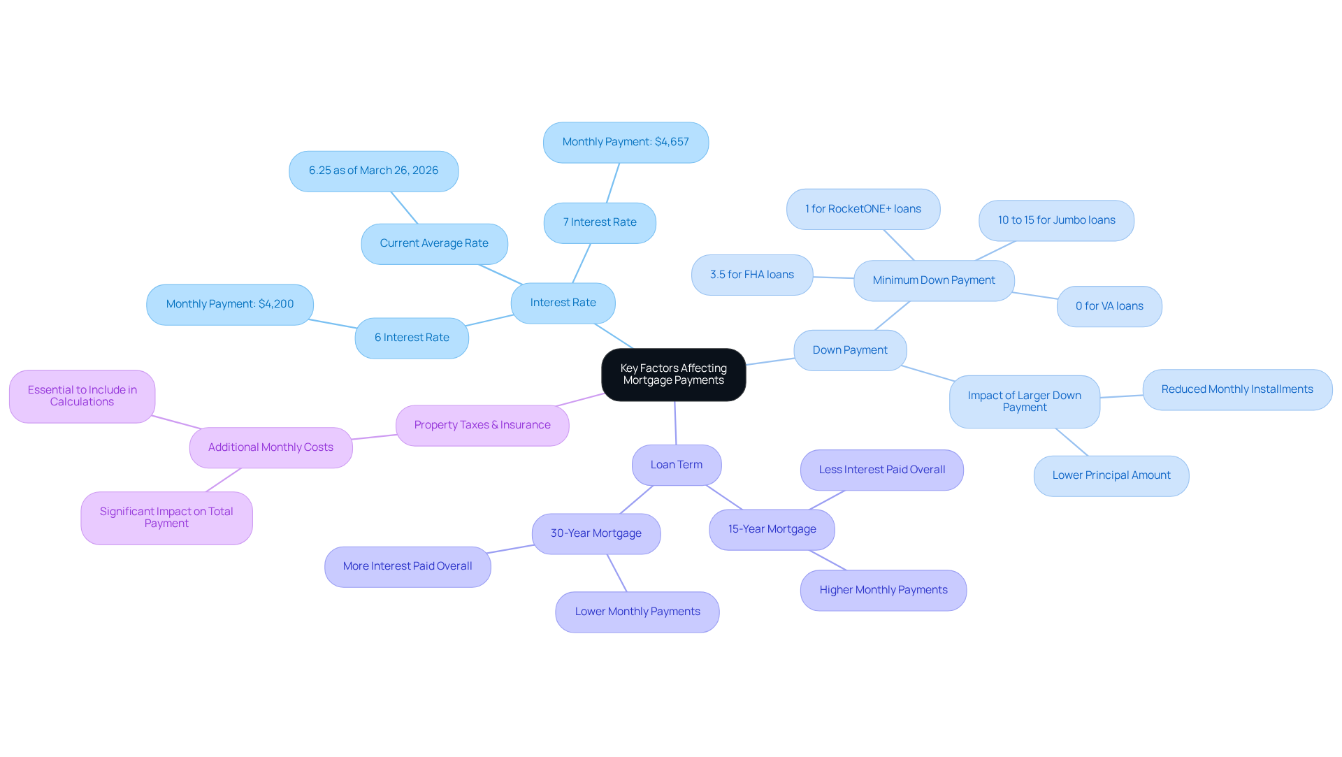 The center shows the main topic, and each branch represents a factor that affects how much you pay monthly on a mortgage. Follow the branches to see details and examples related to each factor.
