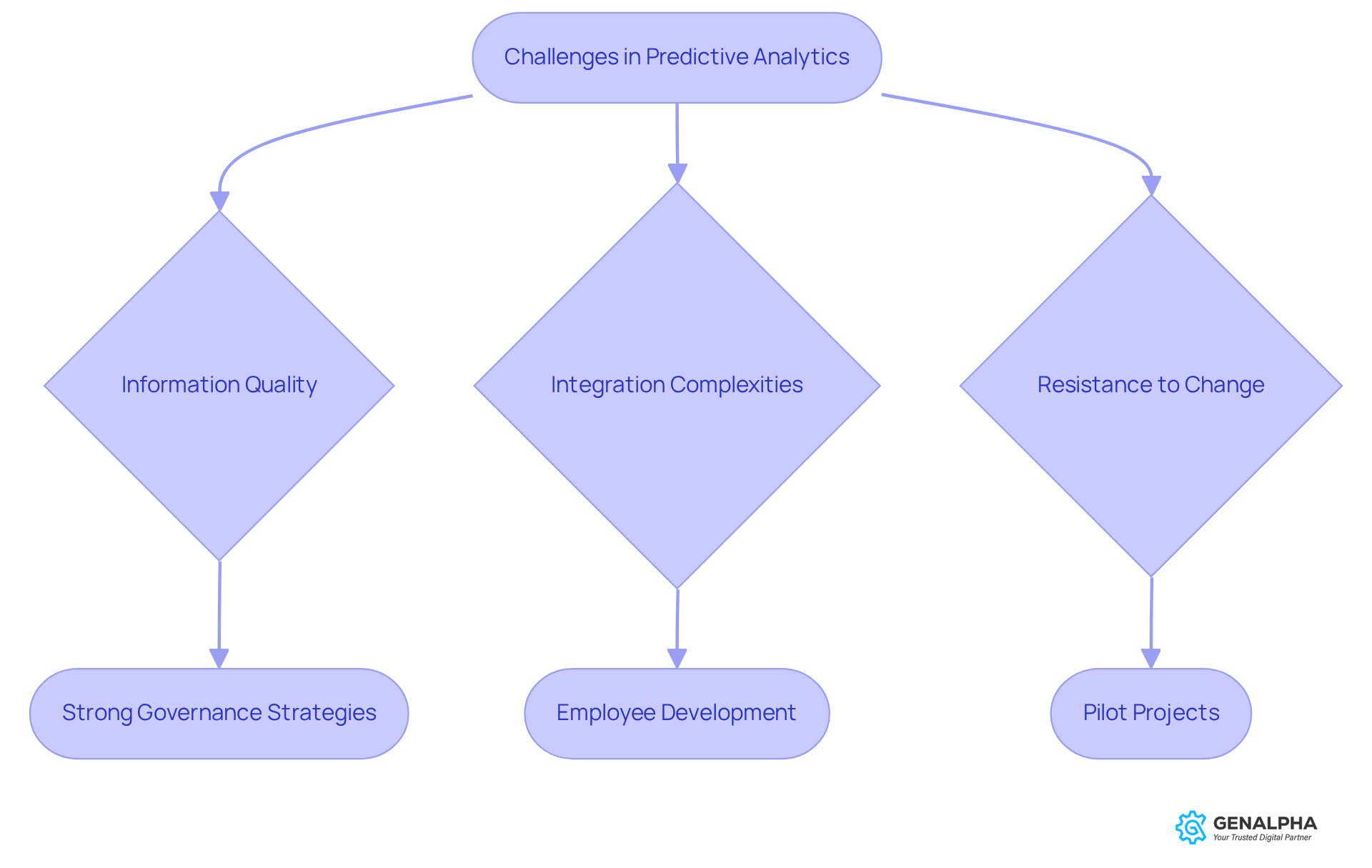This flowchart shows the challenges companies face with predictive analytics and the steps they can take to overcome them. Start with the main challenges at the top, and follow the arrows down to see the solutions that can help improve their analytics processes.