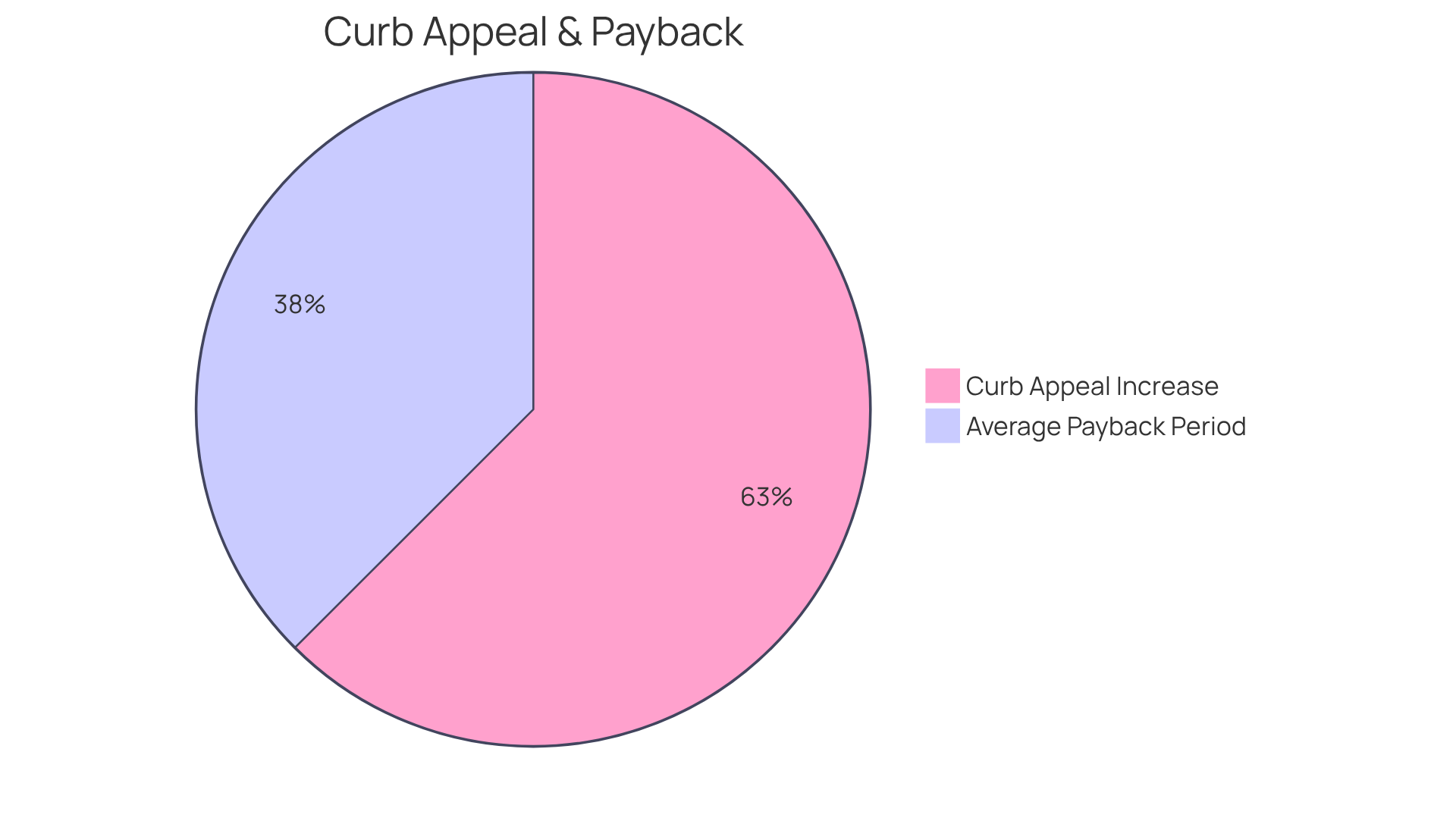 This pie chart shows how turf installations can boost your property's curb appeal and the expected time to see a return on your investment. The green segment represents the percentage increase in attractiveness, while the blue segment indicates how long it typically takes to recoup your costs. This pie chart shows how turf installations can boost your property's curb appeal and the expected time to see a return on your investment. The green segment represents the percentage increase in attractiveness, while the blue segment indicates how long it typically takes to recoup your costs.