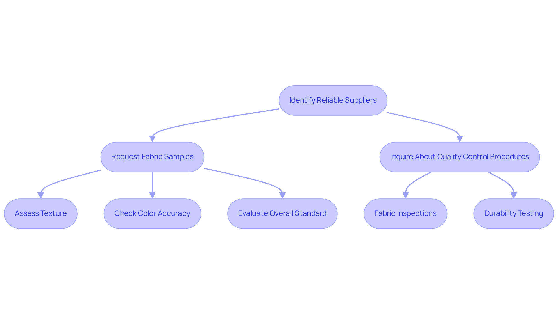 This flowchart guides you through the steps to ensure quality in your table cloth sourcing. Follow the arrows to see how to assess suppliers and what to check for in fabric samples. This flowchart guides you through the steps to ensure quality in your table cloth sourcing. Follow the arrows to see how to assess suppliers and what to check for in fabric samples.