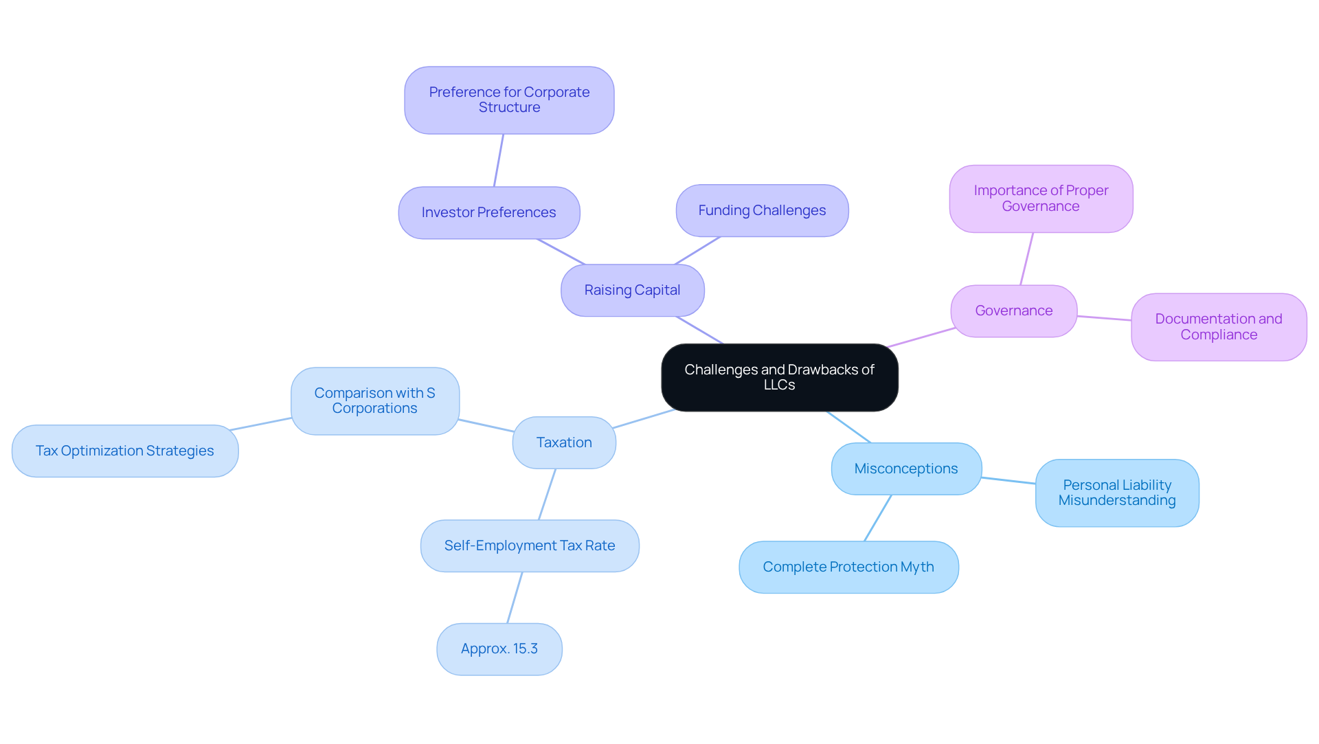 The center represents the main topic, while the branches show specific challenges and misconceptions. Each branch provides insights into different aspects of LLCs, helping you understand the complexities involved. The center represents the main topic, while the branches show specific challenges and misconceptions. Each branch provides insights into different aspects of LLCs, helping you understand the complexities involved.