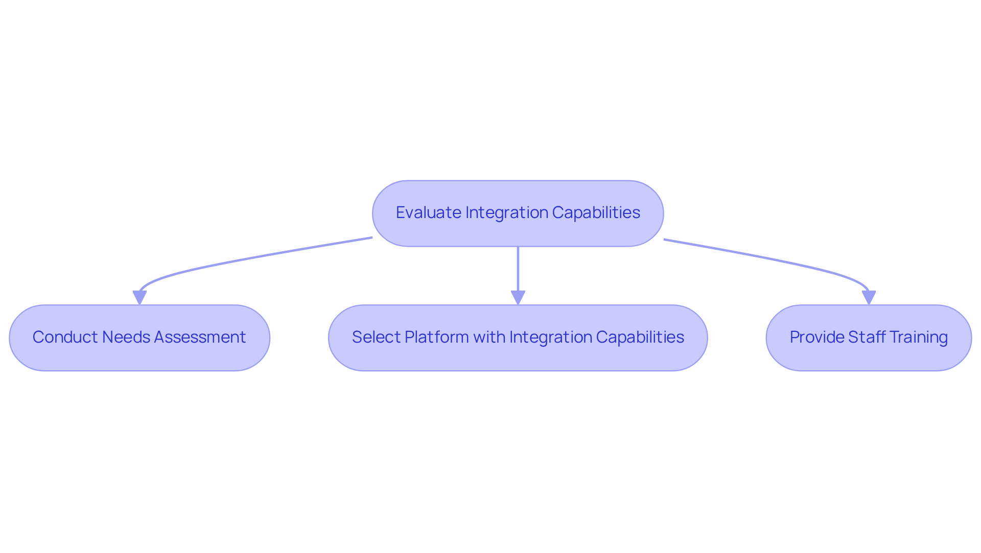 Follow the arrows to see the steps municipalities should take to improve their integration capabilities. Each step is crucial for ensuring that systems work together efficiently.