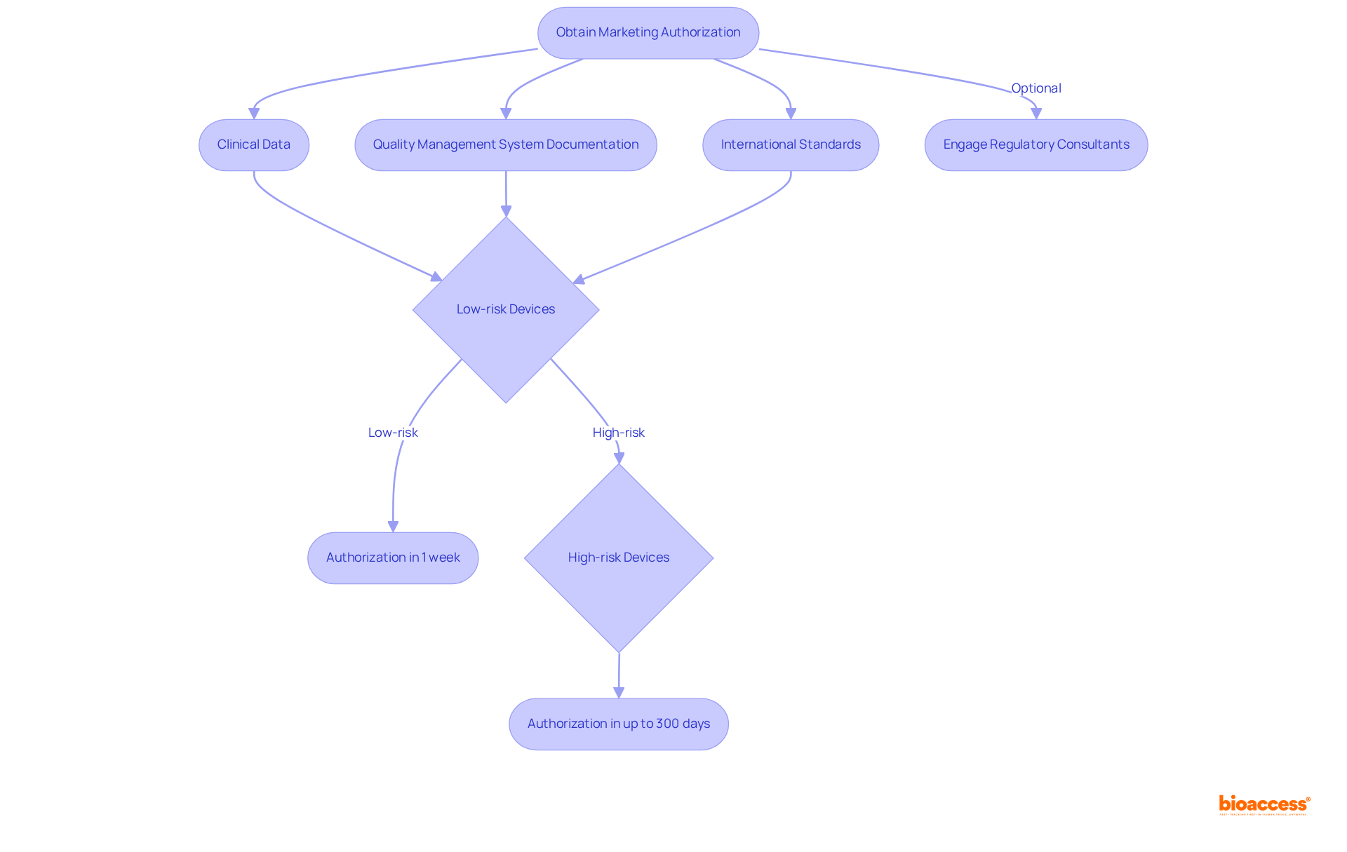 This flowchart outlines the steps required to obtain marketing authorization for medtech devices in Colombia. Follow the arrows to see the necessary documents and timelines for low-risk and high-risk devices. This flowchart outlines the steps required to obtain marketing authorization for medtech devices in Colombia. Follow the arrows to see the necessary documents and timelines for low-risk and high-risk devices.