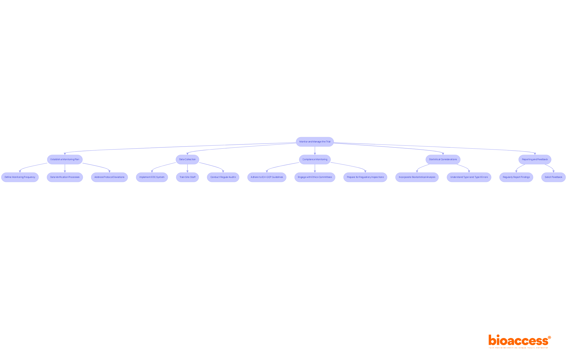 This flowchart outlines the essential steps for effectively monitoring and managing clinical trials. Each box represents a key area of focus, and the arrows show how these steps connect and flow into one another. Follow the path to understand the process from planning to reporting. This flowchart outlines the essential steps for effectively monitoring and managing clinical trials. Each box represents a key area of focus, and the arrows show how these steps connect and flow into one another. Follow the path to understand the process from planning to reporting.