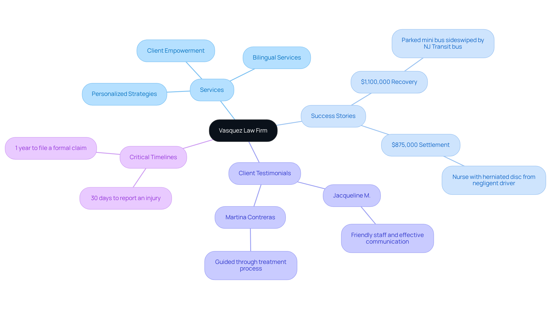 This mindmap illustrates the various aspects of Vasquez Law Firm's services and successes. Start at the center with the firm’s name, then explore the branches to see their services, notable case outcomes, what clients say about them, and important timelines for personal injury claims.