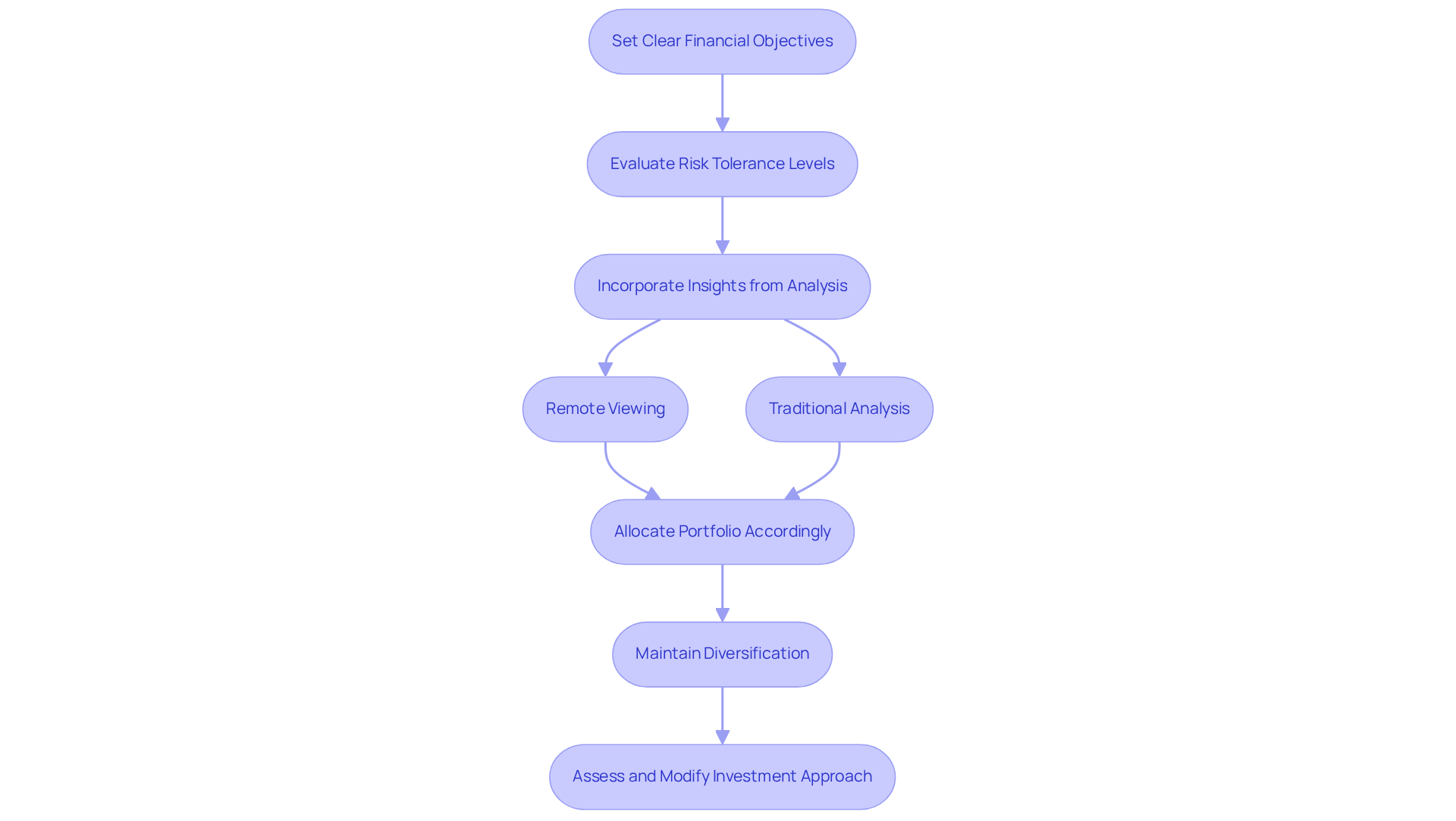 Each box represents a step in the investment decision-making process — follow the arrows to understand how to integrate insights effectively and improve your investment strategies. Each box represents a step in the investment decision-making process — follow the arrows to understand how to integrate insights effectively and improve your investment strategies.