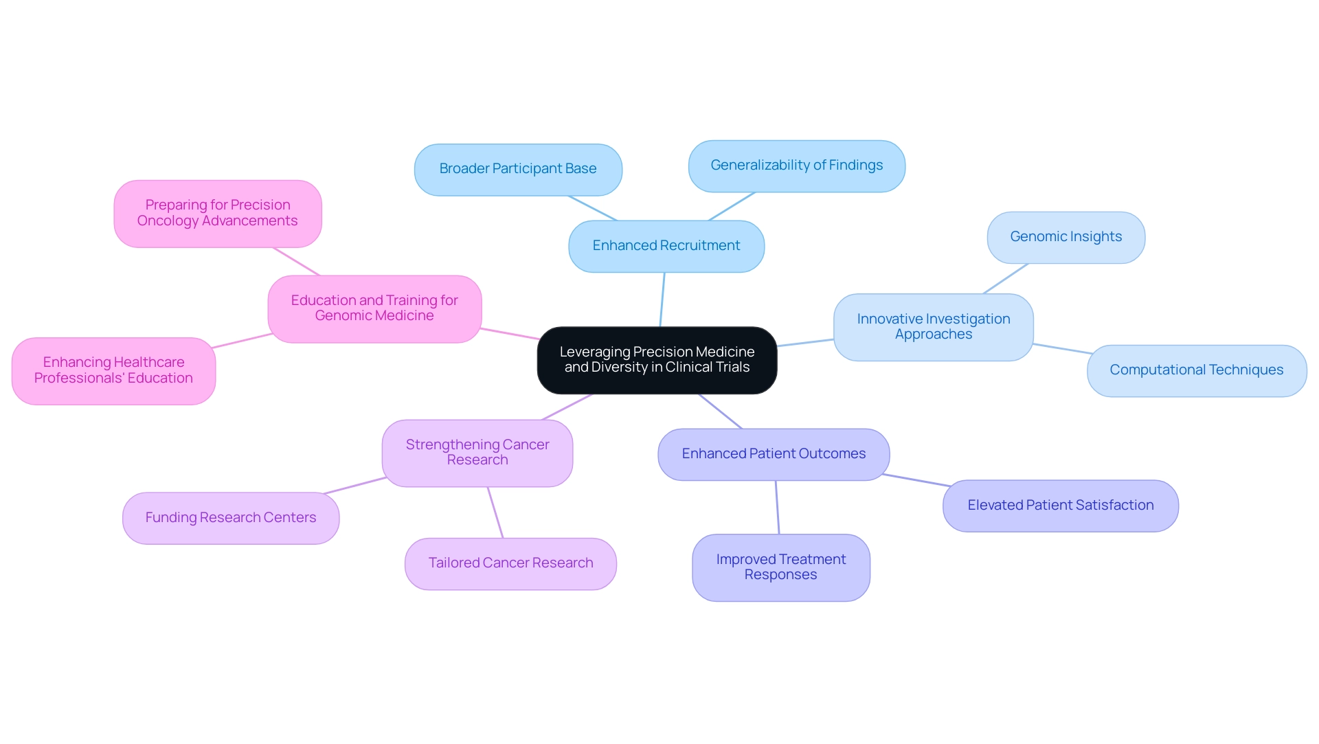 The central node represents the main theme, with branches illustrating key advantages and their specific implications related to diversity in clinical trials.