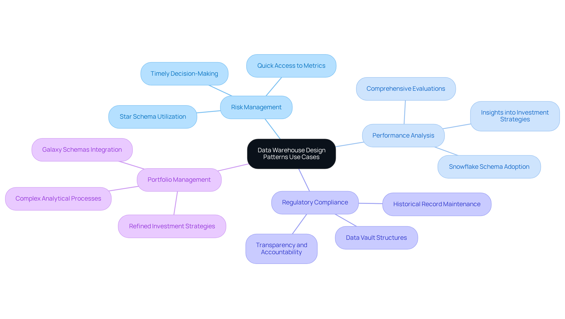 The central node represents the overall theme of data warehouse design patterns, while each branch highlights a specific use case. Follow the branches to explore how each area contributes to the operational efficiency of hedge funds. The central node represents the overall theme of data warehouse design patterns, while each branch highlights a specific use case. Follow the branches to explore how each area contributes to the operational efficiency of hedge funds.