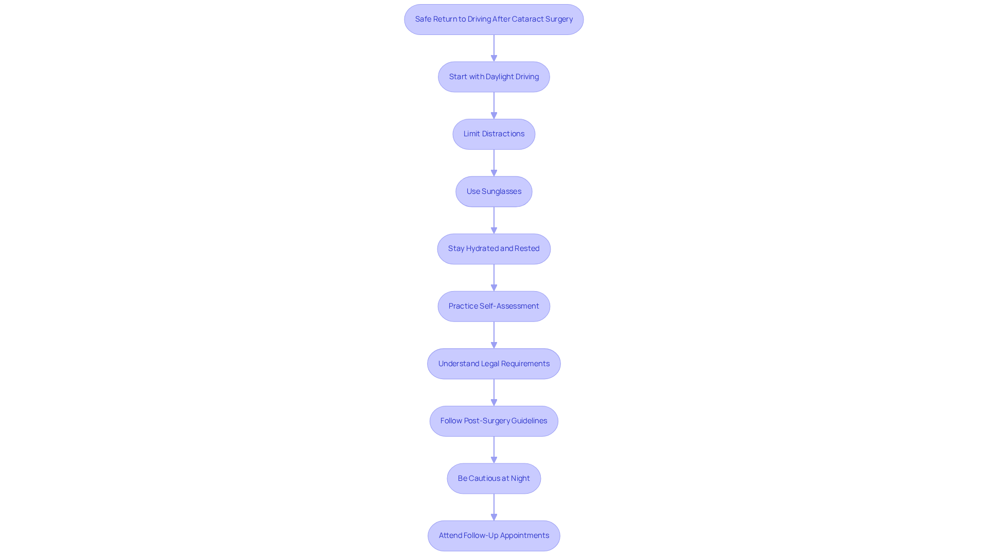 Each step in the flowchart represents a guideline to follow for a safe return to driving. Start at the top and follow the arrows to see what you should do next to ensure your safety and comfort on the road. Each step in the flowchart represents a guideline to follow for a safe return to driving. Start at the top and follow the arrows to see what you should do next to ensure your safety and comfort on the road.