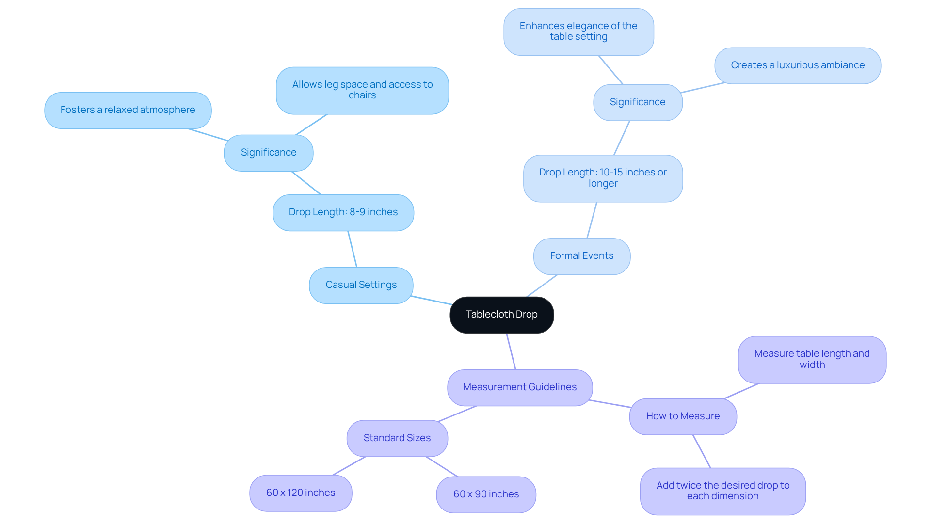The central node represents the main topic of tablecloth drop, while the branches show different settings and measurement guidelines. Each branch helps you understand how drop length affects the appearance and practicality of tablecloths.