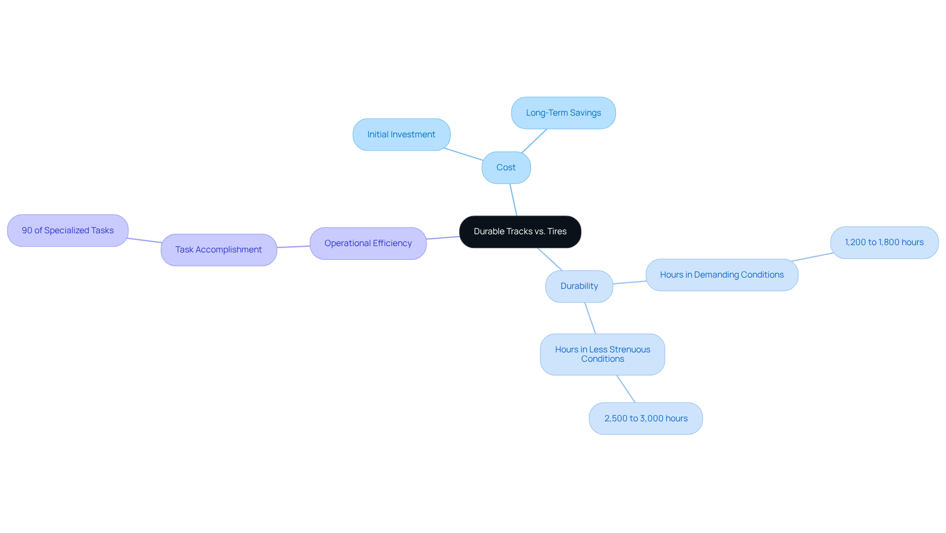 This mindmap illustrates the key advantages of using durable tracks instead of tires for skid steers. Each branch represents a major benefit, with further details showing how tracks save money, last longer, and improve efficiency on construction sites.